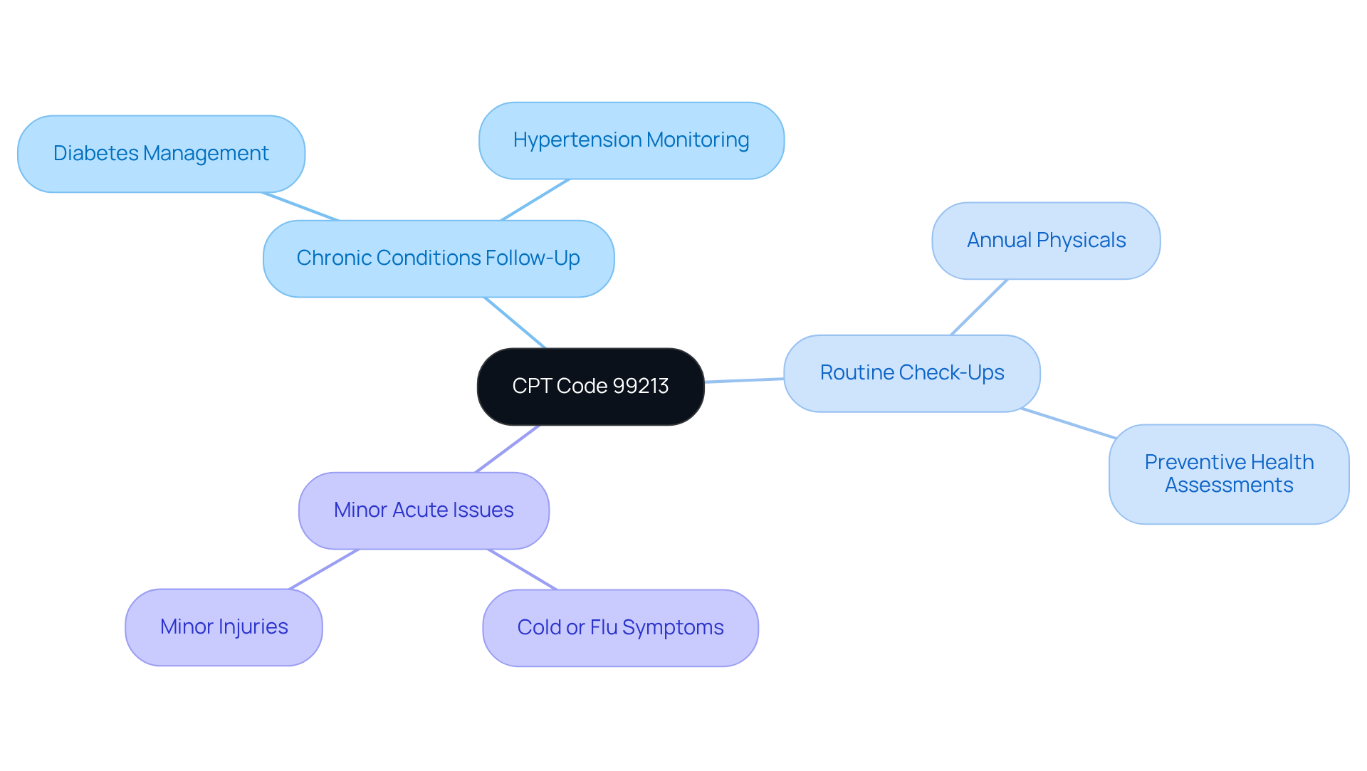The central node represents the CPT code, while the branches show different scenarios where it applies. Each color-coded branch helps you quickly identify the type of appointment or evaluation related to the code. The central node represents the CPT code, while the branches show different scenarios where it applies. Each color-coded branch helps you quickly identify the type of appointment or evaluation related to the code.