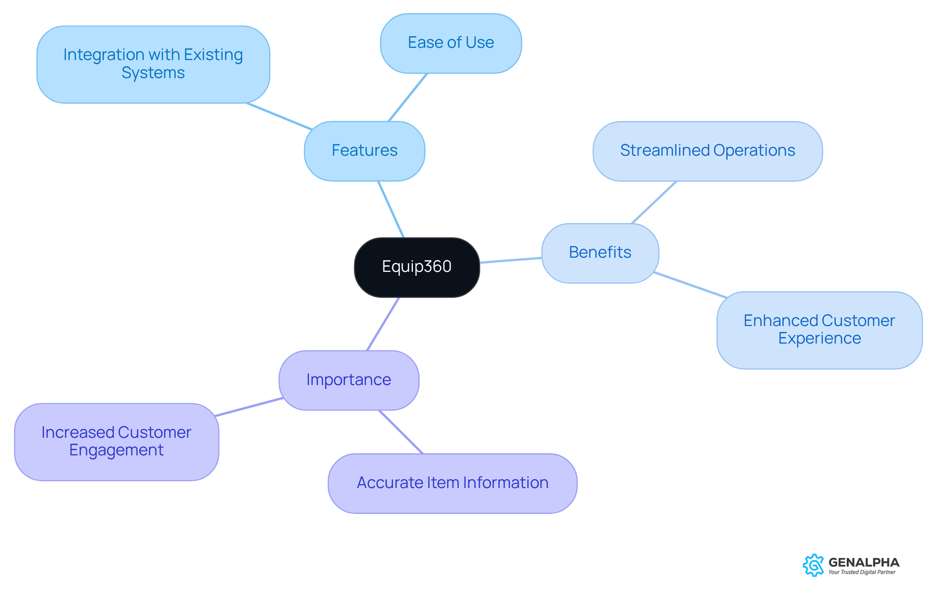 The central node represents the Equip360 product, while the branches show its features, benefits, and why it's important for manufacturers and distributors. Follow the branches to see how everything connects!