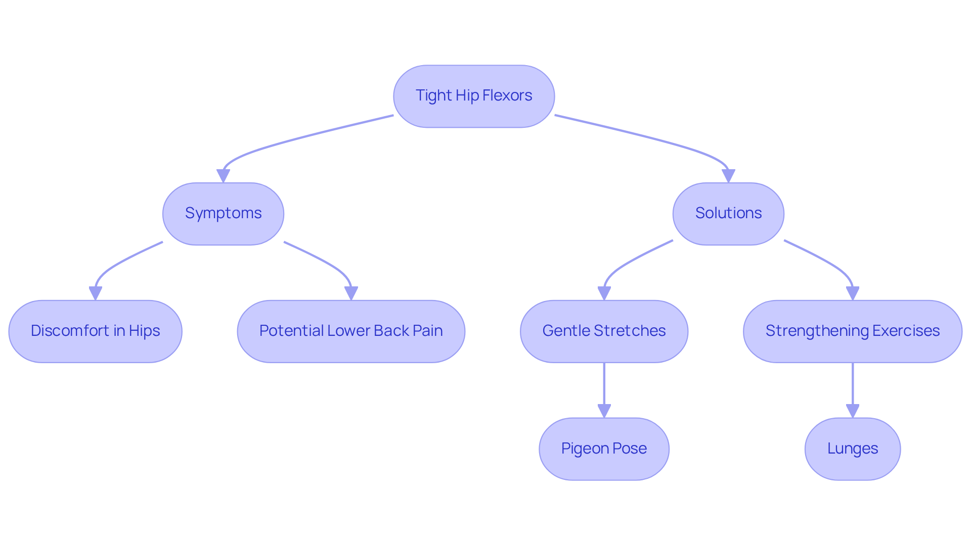This flowchart helps you see how tight hip flexors can lead to discomfort and what you can do about it. Start at the top with the problem, follow the arrows to understand the symptoms, and then explore the solutions to ease your discomfort. This flowchart helps you see how tight hip flexors can lead to discomfort and what you can do about it. Start at the top with the problem, follow the arrows to understand the symptoms, and then explore the solutions to ease your discomfort.
