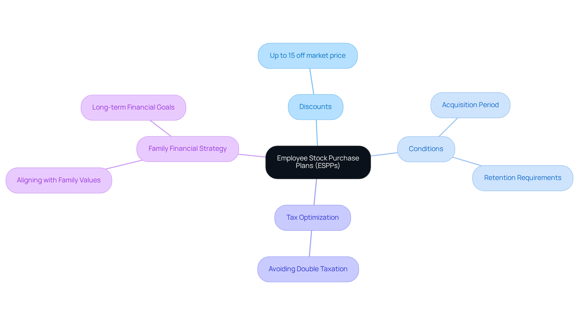 Start from the center with the main topic of ESPPs. Each branch leads to important details and considerations, helping you visualize how these elements relate and contribute to your financial planning.