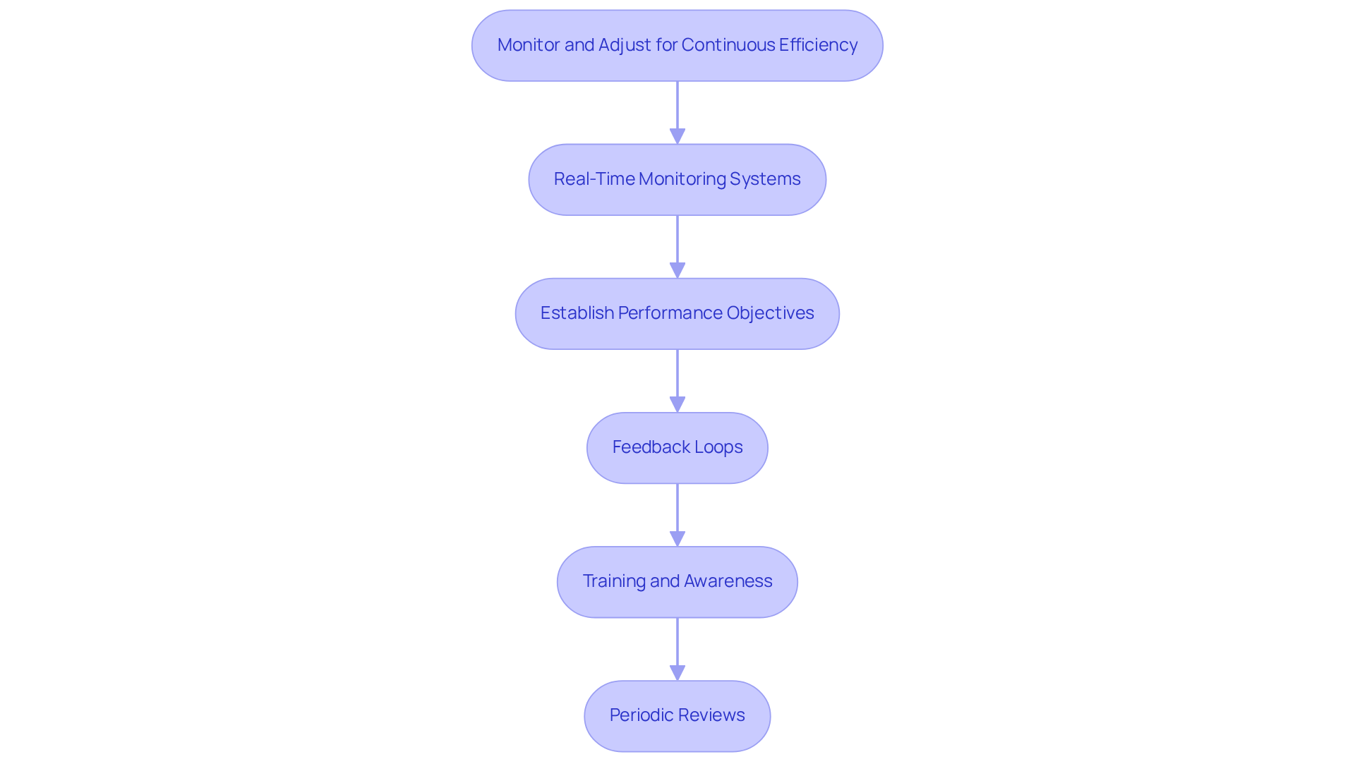 Each box represents a key practice for maintaining efficiency. Follow the arrows to see how these practices connect and contribute to the overall goal of optimizing resource effectiveness.