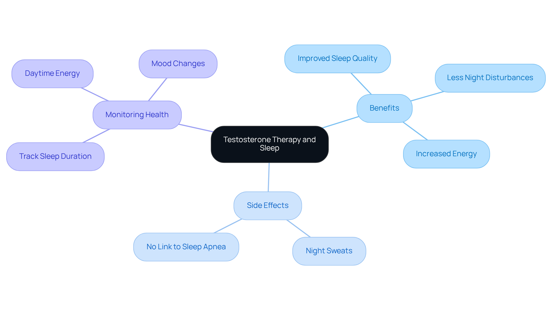 The central node represents the main topic, while the branches show different aspects of how testosterone therapy can affect sleep. Each color-coded branch helps you easily identify benefits, side effects, and health monitoring tips. The central node represents the main topic, while the branches show different aspects of how testosterone therapy can affect sleep. Each color-coded branch helps you easily identify benefits, side effects, and health monitoring tips.