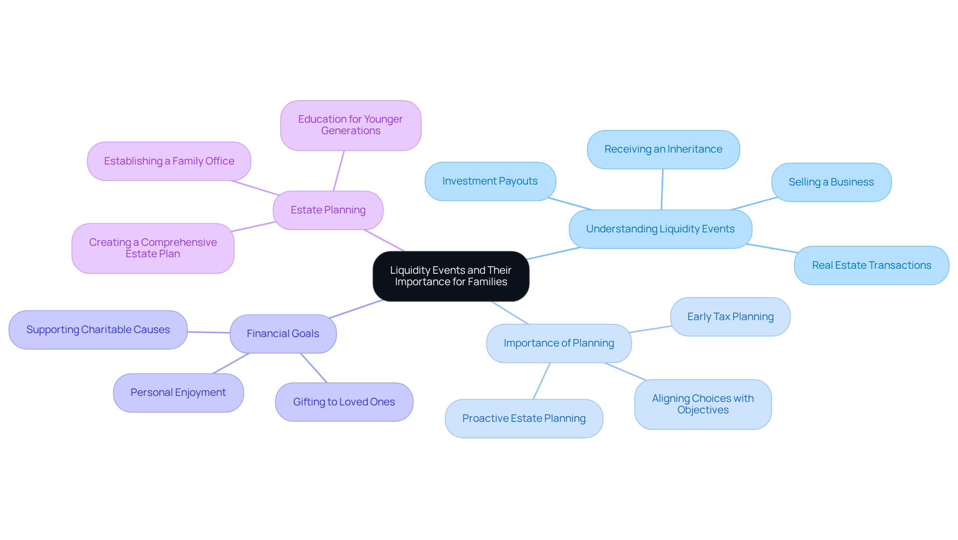 This mindmap illustrates the key concepts related to liquidity events. Start at the center with the main idea, then follow the branches to explore different aspects like planning and financial goals. Each branch represents a crucial area of focus, helping families understand how to navigate financial changes effectively. This mindmap illustrates the key concepts related to liquidity events. Start at the center with the main idea, then follow the branches to explore different aspects like planning and financial goals. Each branch represents a crucial area of focus, helping families understand how to navigate financial changes effectively.