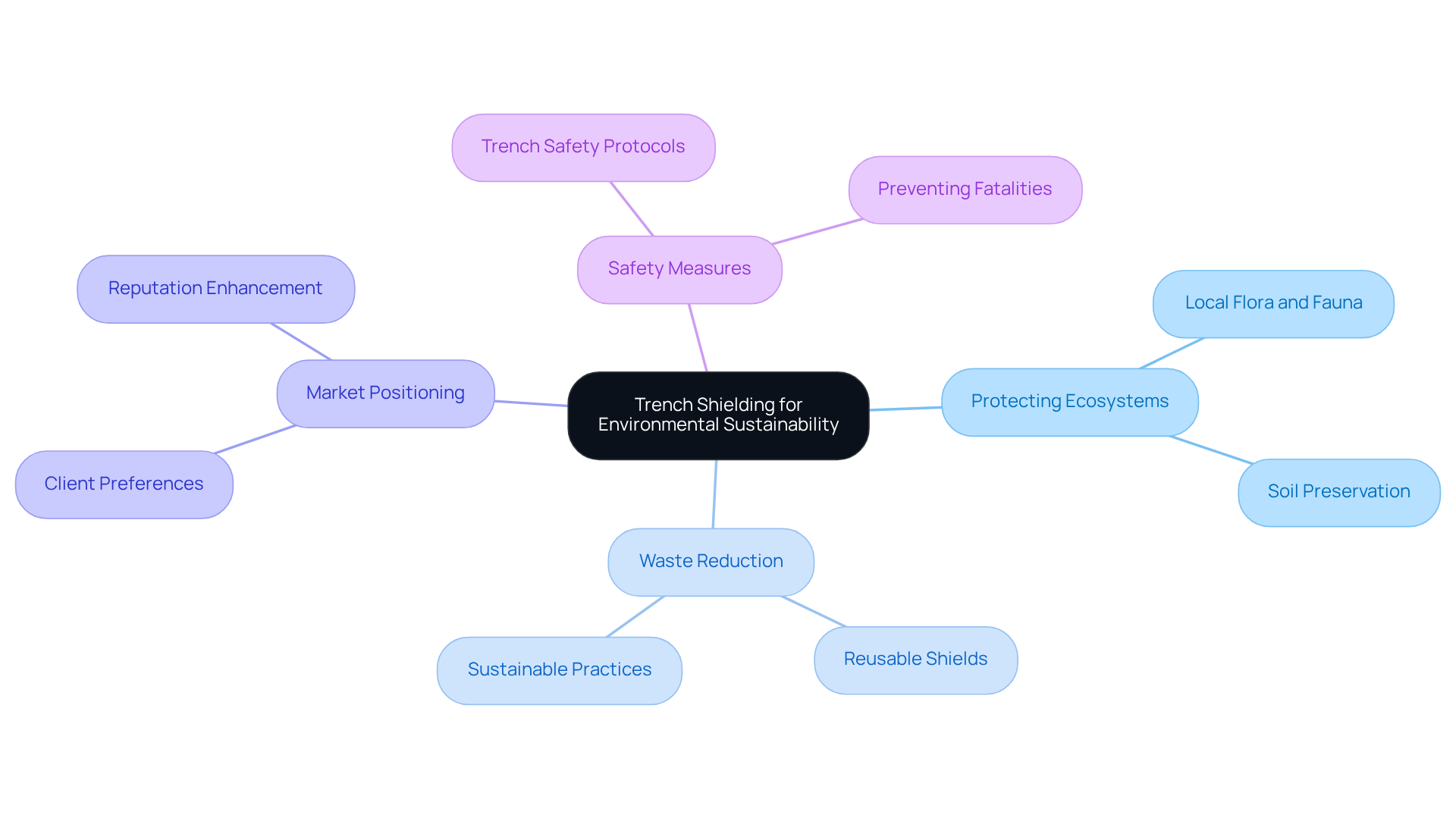 This mindmap illustrates how trench shielding contributes to environmental sustainability in construction. Each branch represents a different aspect of its benefits, showing how they connect back to the central idea of promoting eco-friendly practices.