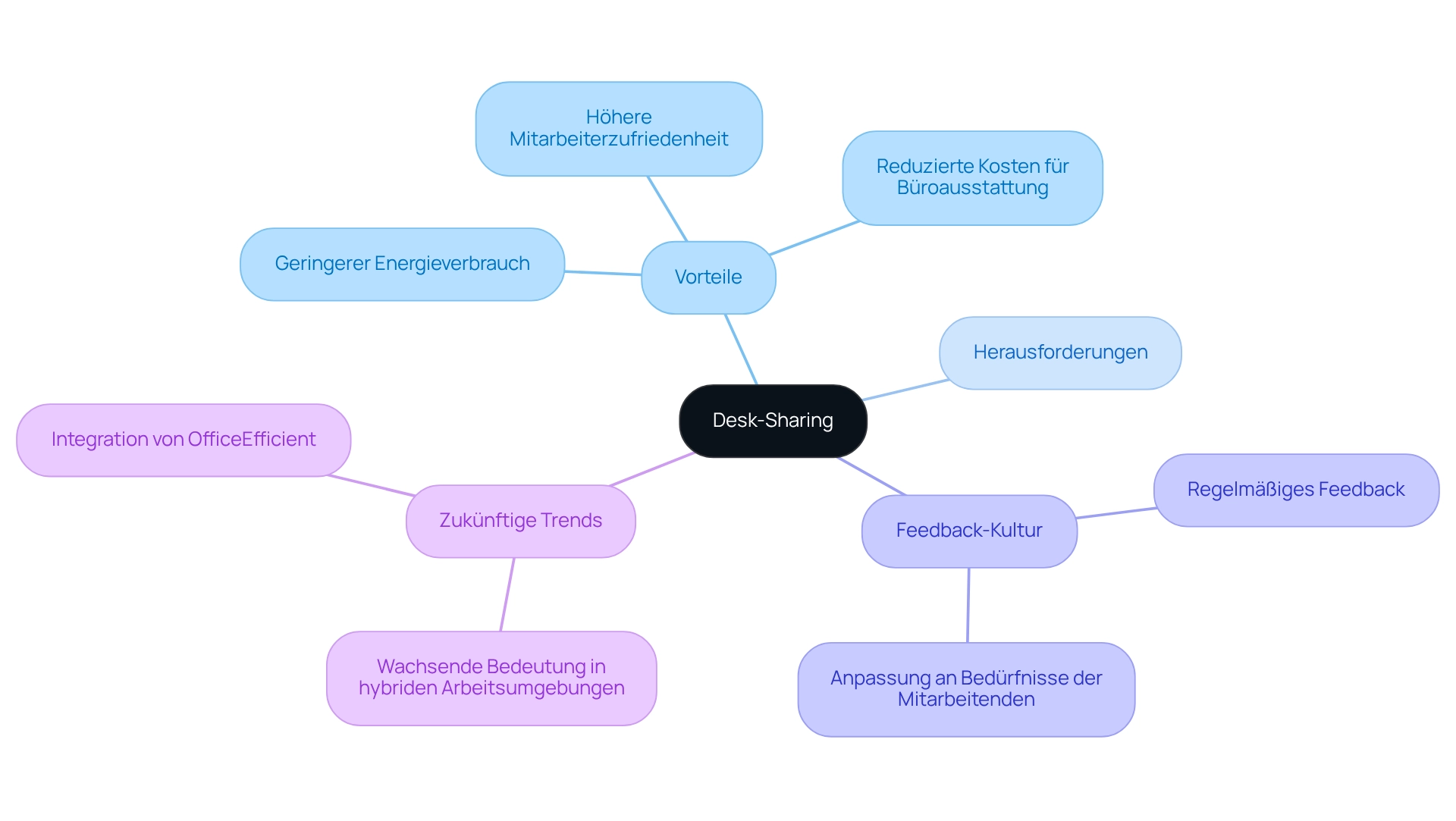 Im Zentrum steht das Konzept des Desk-Sharings. Die Äste zeigen die Vorteile, Herausforderungen, die Bedeutung einer Feedback-Kultur und zukünftige Trends auf. Je dicker der Ast, desto mehr Informationen sind damit verbunden.