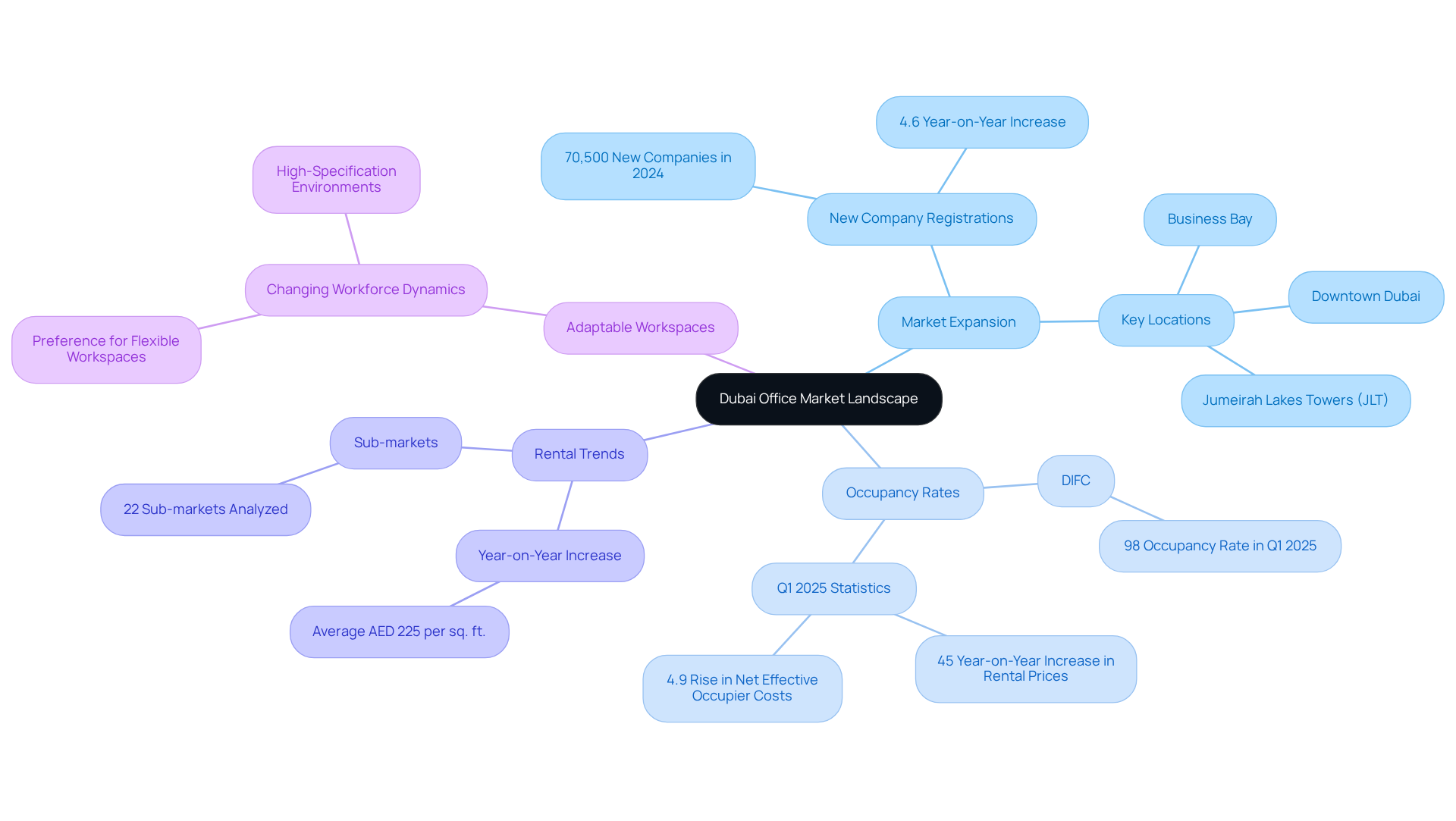 The central node represents the overall market landscape, while each branch highlights key themes and their related details. Follow the branches to explore how different aspects of the market connect and influence each other.