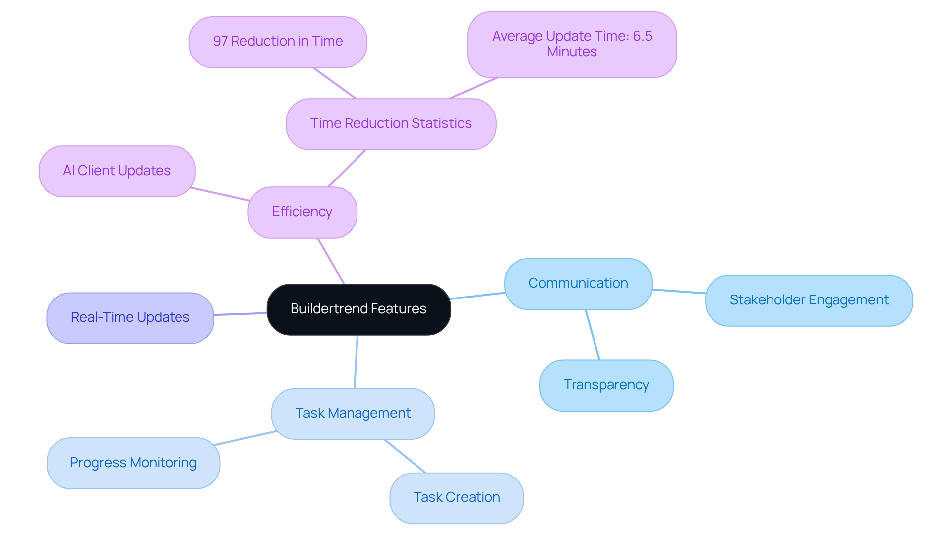 The center represents Buildertrend, with branches showing key features like communication and task management. Each sub-branch details specific aspects, helping you understand how they work together to improve project execution.