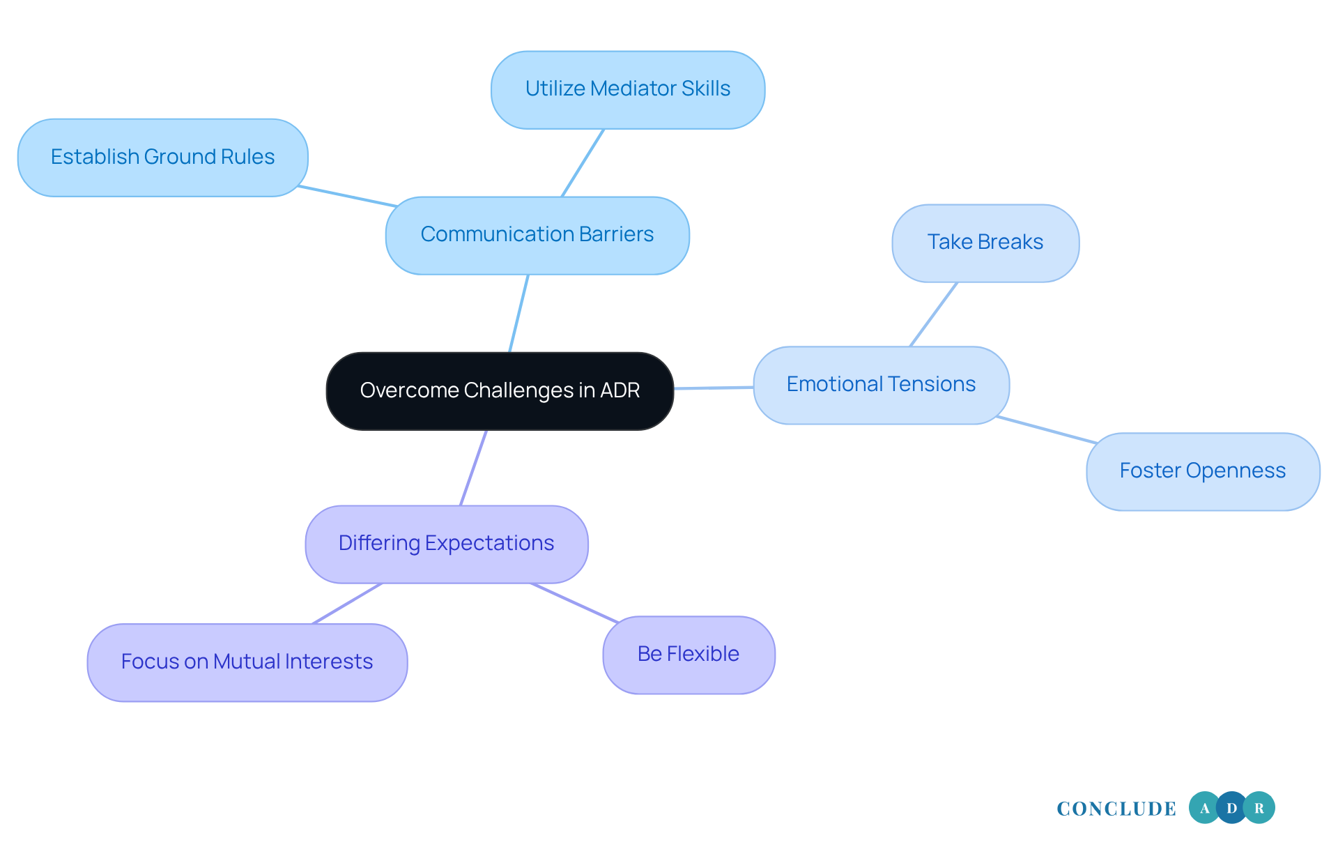 The central node represents the main theme of overcoming challenges, while branches show specific challenges and their strategies. Each color-coded branch helps you quickly identify the relationship between a challenge and its corresponding solutions. The central node represents the main theme of overcoming challenges, while branches show specific challenges and their strategies. Each color-coded branch helps you quickly identify the relationship between a challenge and its corresponding solutions.