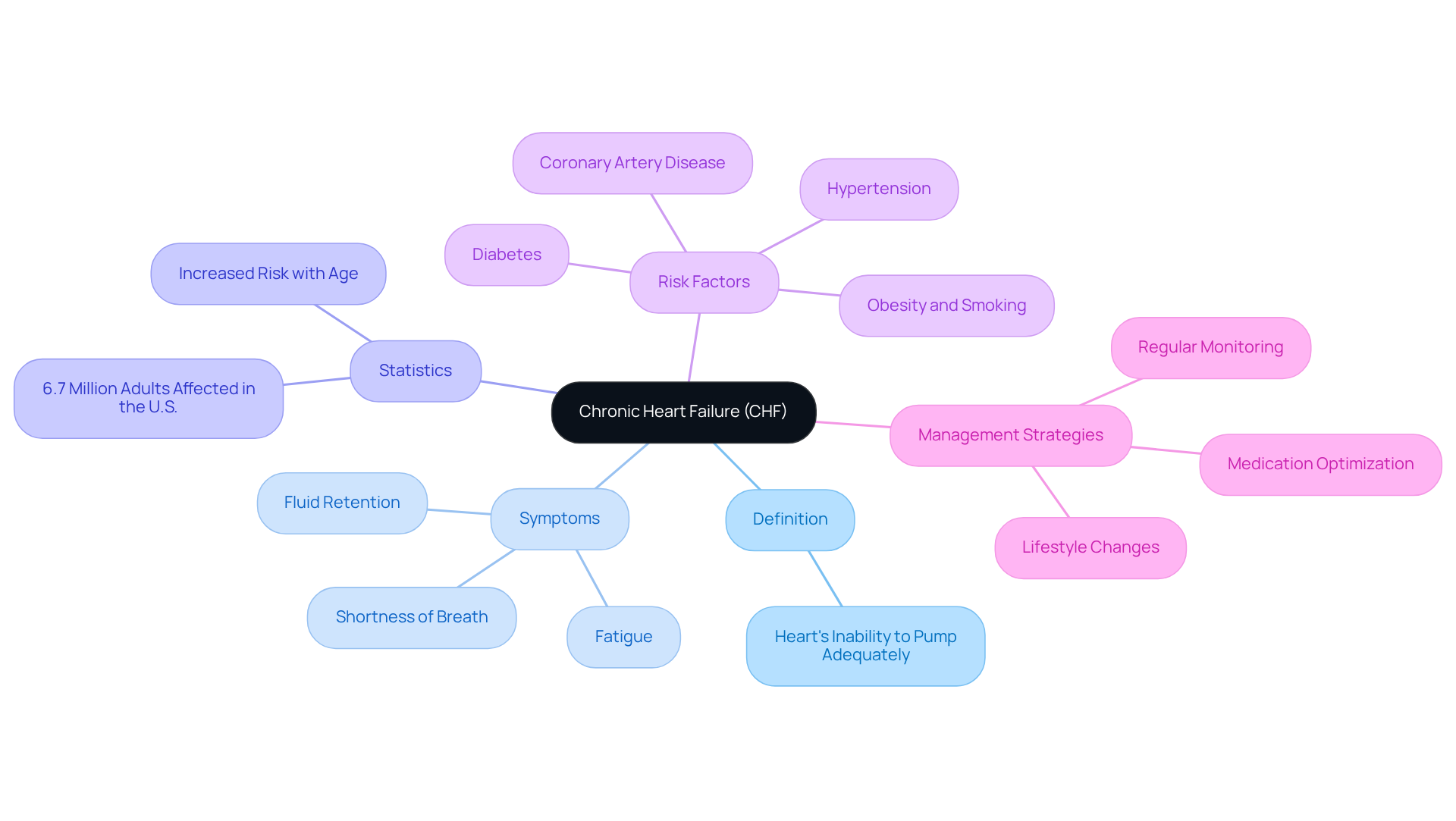 The center represents chronic heart failure, with branches showing different aspects like symptoms and management strategies. Each branch helps you see how these elements connect and contribute to understanding and managing CHF.