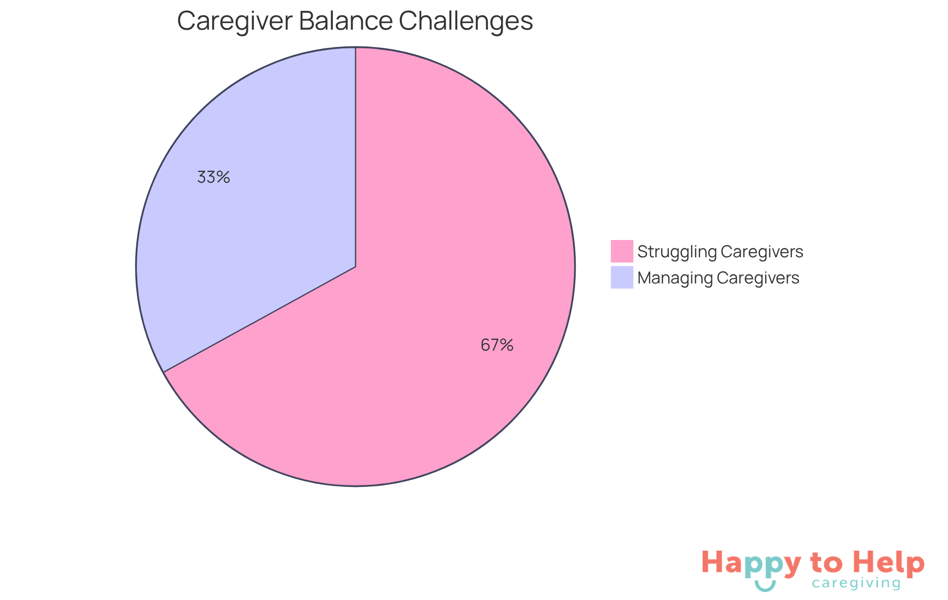 The red slice shows the percentage of caregivers who find it hard to balance their jobs and caregiving duties, while the green slice represents those who manage well. This visual helps to understand the scale of the challenge.