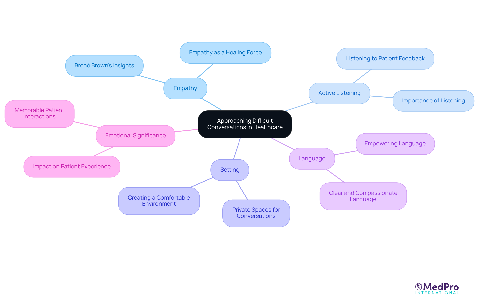 The center represents the main topic, while the branches show different important aspects of communication. Each branch highlights a key skill or practice that helps healthcare professionals connect with patients and families during tough discussions. The center represents the main topic, while the branches show different important aspects of communication. Each branch highlights a key skill or practice that helps healthcare professionals connect with patients and families during tough discussions.