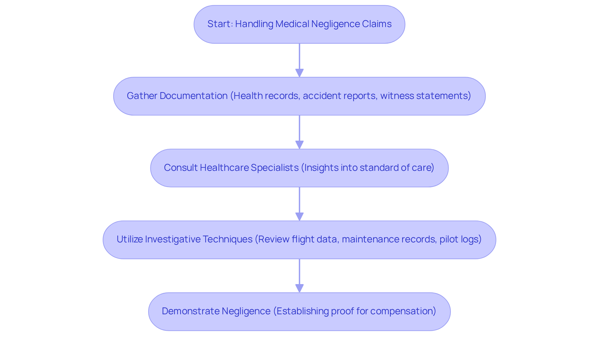 This flowchart shows the steps to take when dealing with medical negligence claims after an aviation accident. Each box represents a key action, and the arrows guide you through the process from start to finish. This flowchart shows the steps to take when dealing with medical negligence claims after an aviation accident. Each box represents a key action, and the arrows guide you through the process from start to finish.