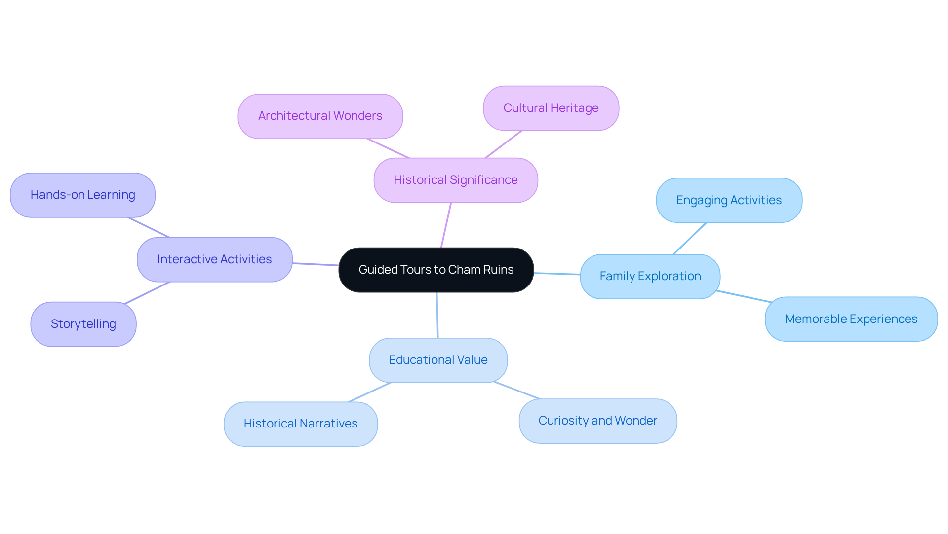 The central node represents the guided tours, while the branches show different aspects of the experience. Each branch highlights how the tours cater to families, making learning fun and memorable.