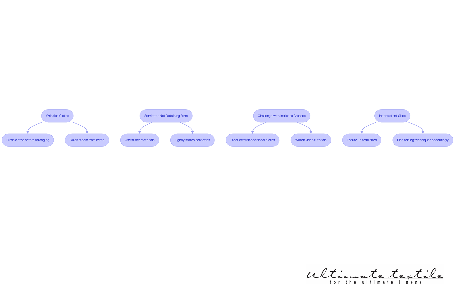 Each box represents a common napkin folding issue. Follow the arrows to see the suggested solutions for each problem to achieve a beautifully set table.
