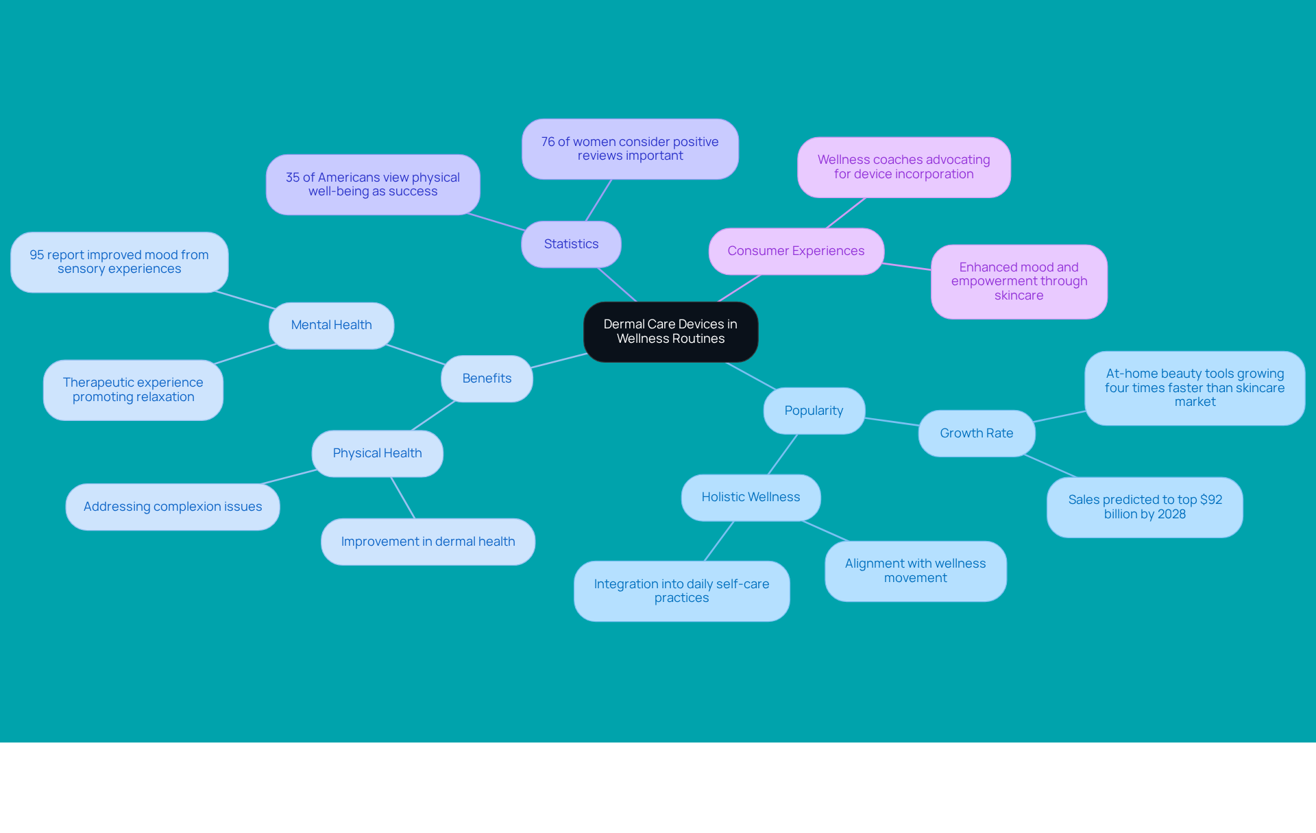 The central node represents the main theme, while branches show different aspects like how popular these devices are, their benefits, relevant statistics, and what consumers are saying about their experiences.