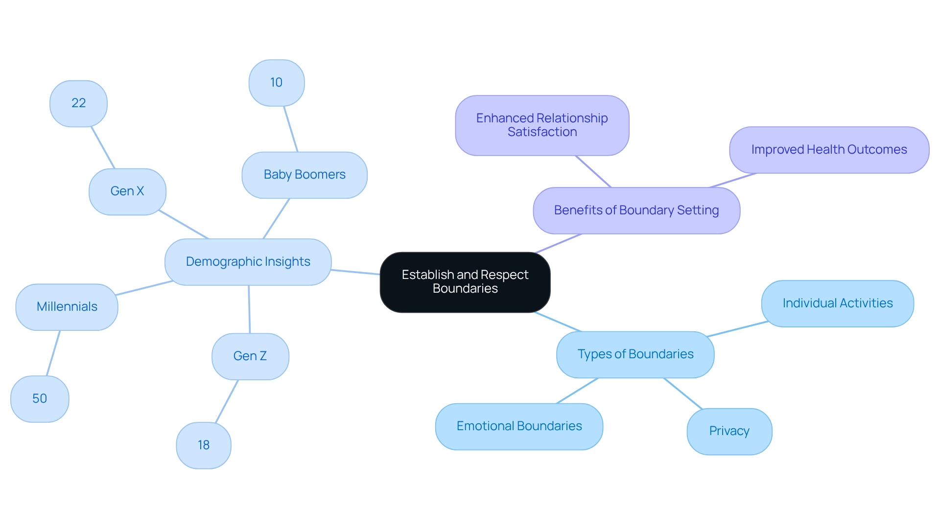 The central node represents the concept of boundaries, with branches showing types, demographics, and benefits. Each color represents a different category of information. The central node represents the concept of boundaries, with branches showing types, demographics, and benefits. Each color represents a different category of information.