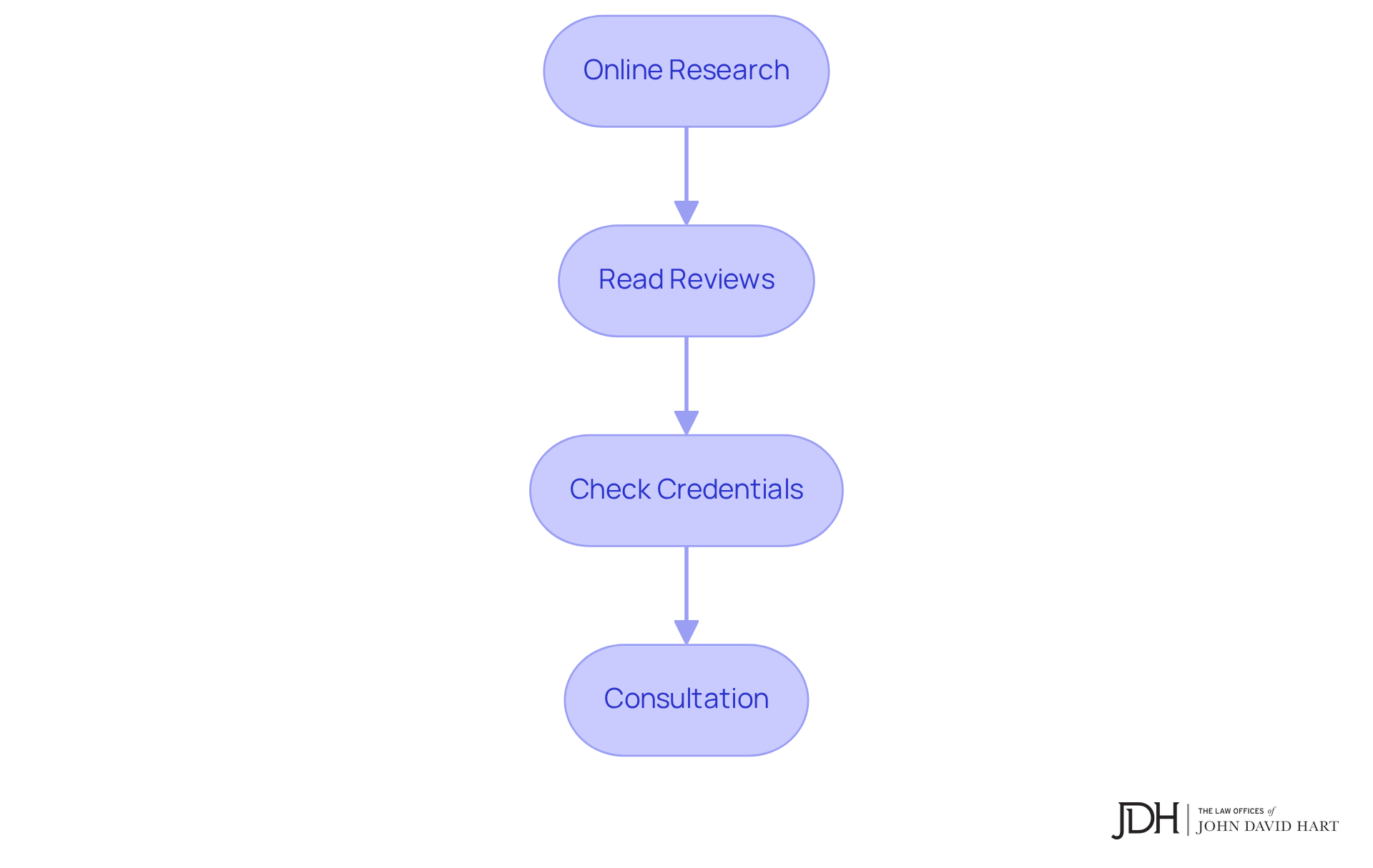 Each box represents a step in the process of finding a personal injury lawyer. Follow the arrows to understand the order of actions you need to take to find the best attorney for your needs.