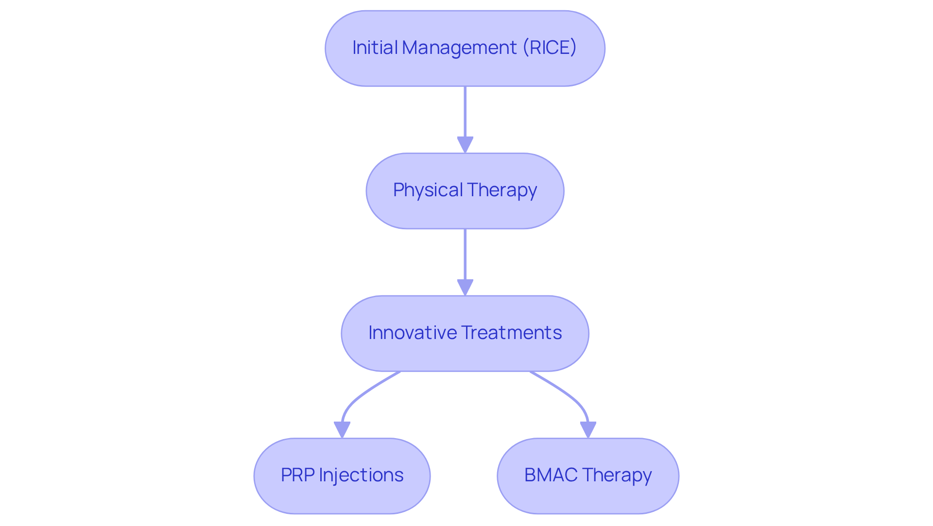 This flowchart outlines the steps for treating ligament injuries. Start with the initial management using the RICE method, then move to physical therapy, and finally explore innovative treatments like PRP and BMAC. Each step is designed to help you understand how recovery progresses.
