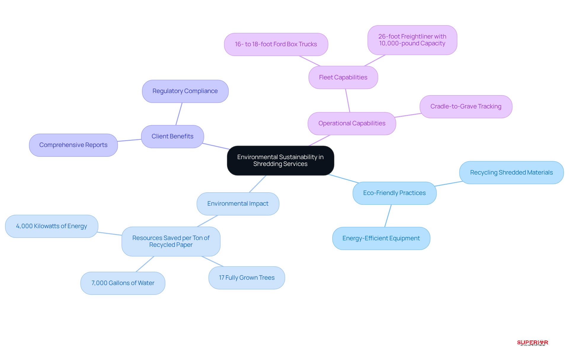 This mindmap illustrates how various eco-friendly practices in shredding services contribute to sustainability. Start at the center with the main theme, then explore the branches to see specific practices, their environmental impacts, and the benefits for clients. This mindmap illustrates how various eco-friendly practices in shredding services contribute to sustainability. Start at the center with the main theme, then explore the branches to see specific practices, their environmental impacts, and the benefits for clients.