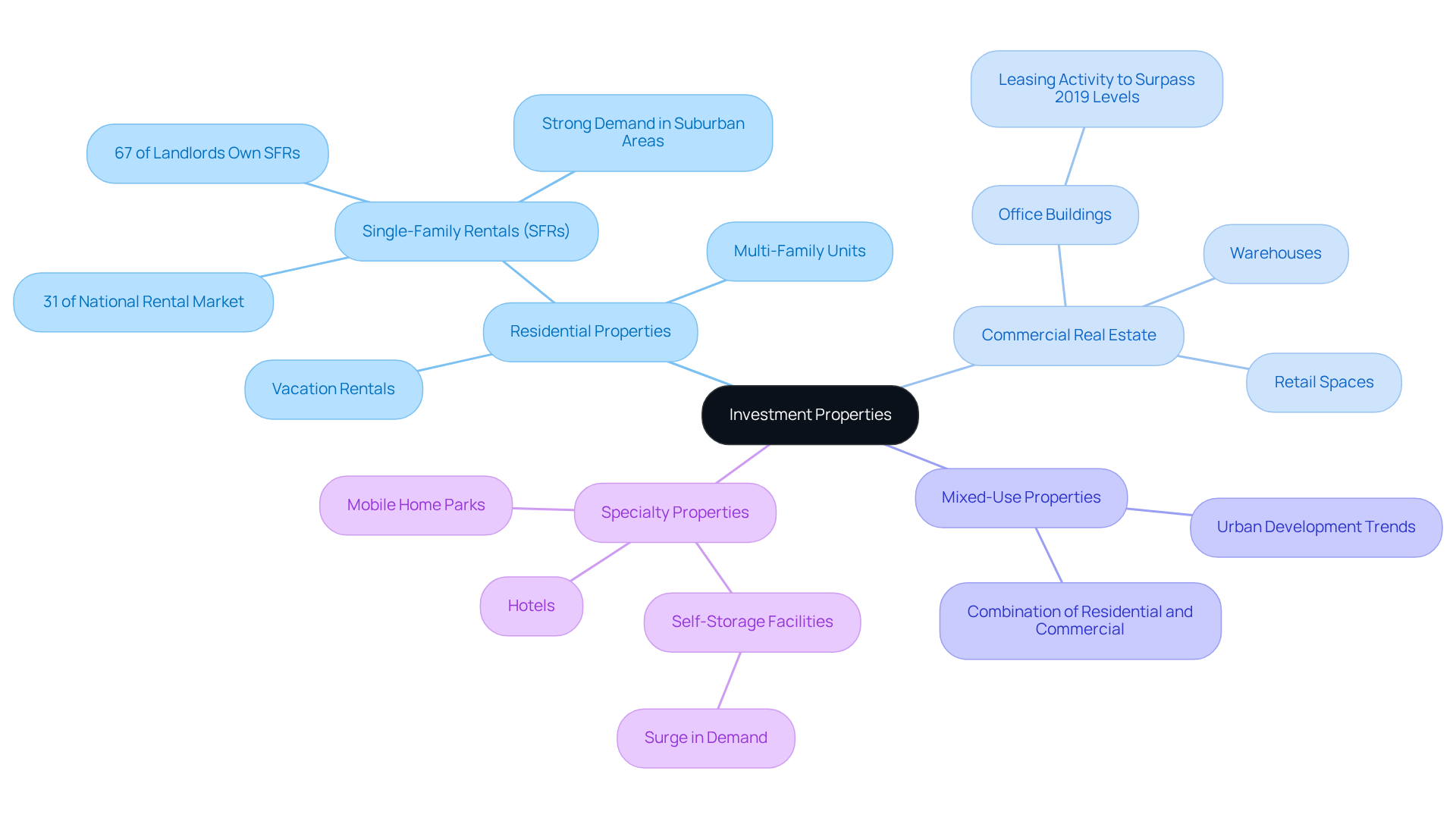 This mindmap starts with the central idea of investment properties and branches out into four main types. Each type has its own unique features and trends, helping you understand the landscape of investment opportunities. Follow the branches to explore each category and see how they relate to your investment strategy.
