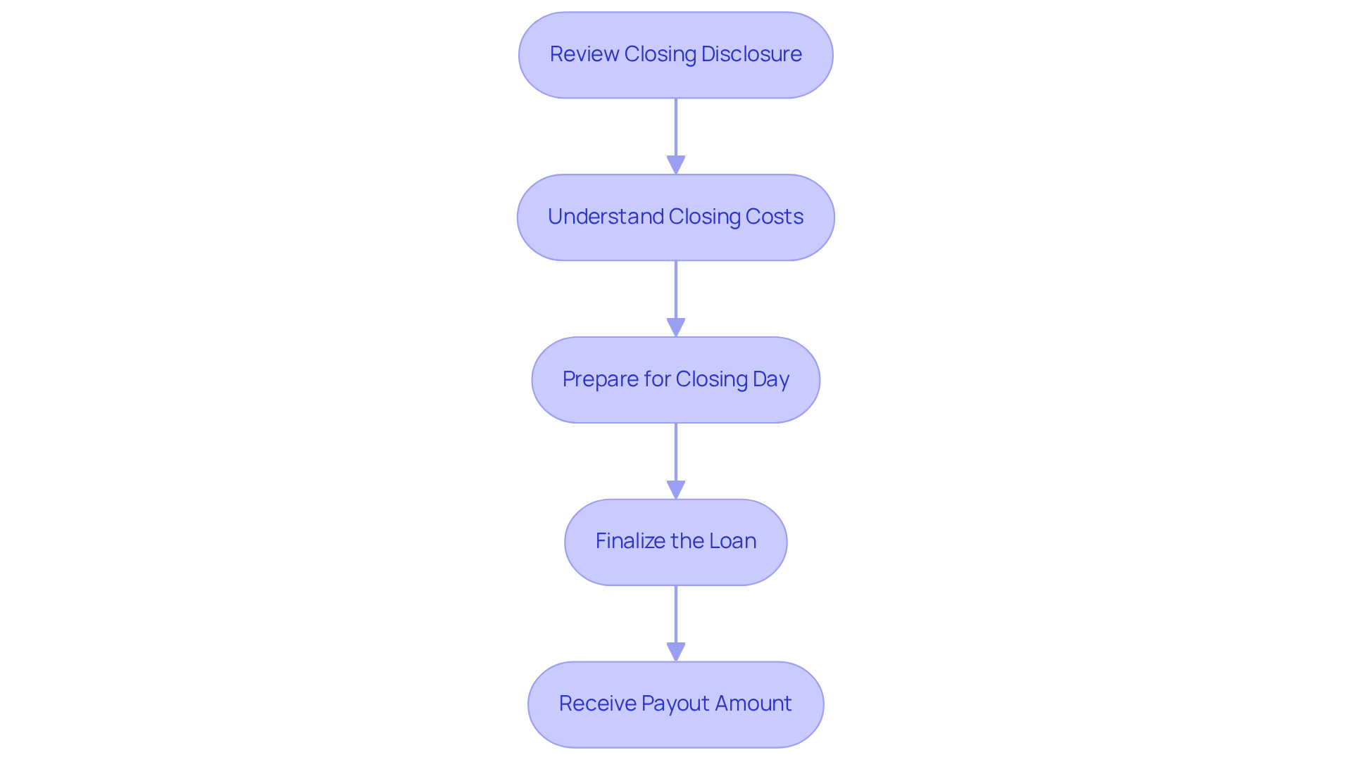 Each box represents a step in the loan closing process. Follow the arrows to see how each step leads to the next, ensuring you understand what to do at each stage.