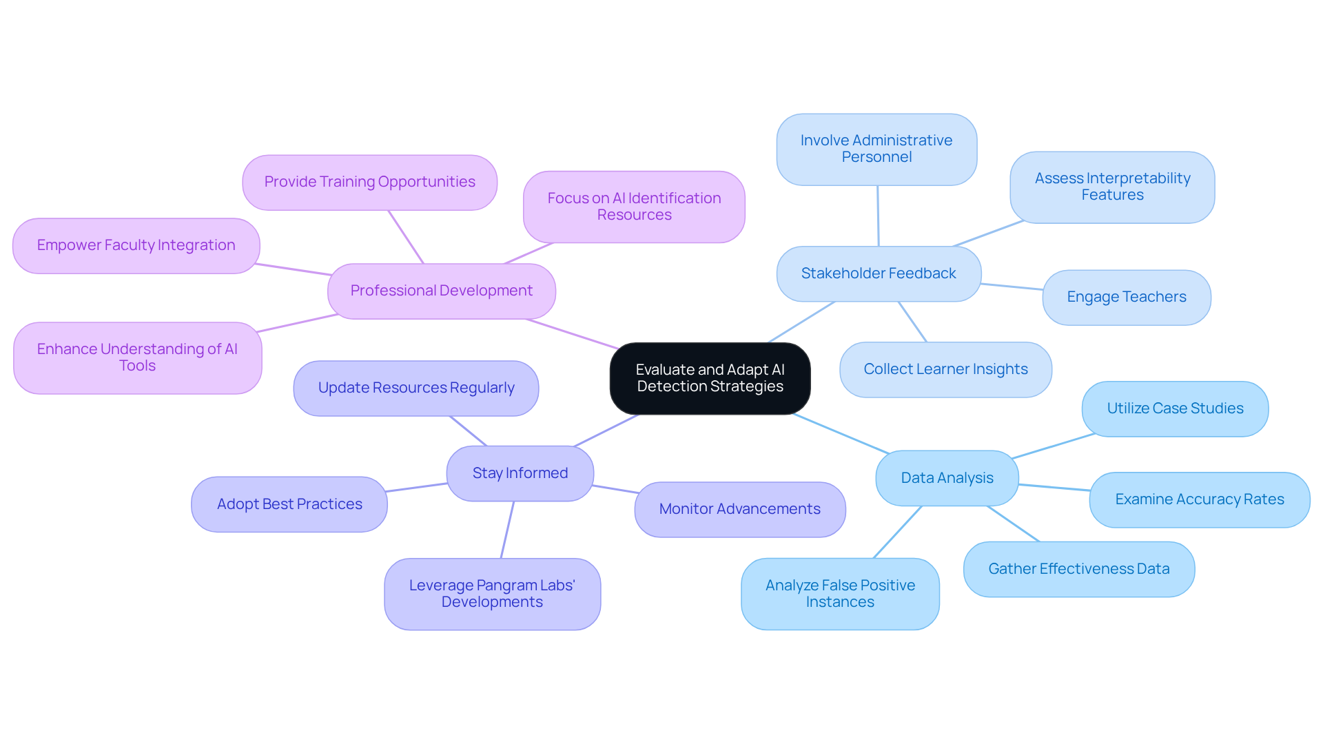 The central node represents the main goal of improving AI detection strategies. Each branch shows a key approach, and the sub-branches provide specific actions or insights related to that approach. This structure helps you see how each part contributes to the overall objective.