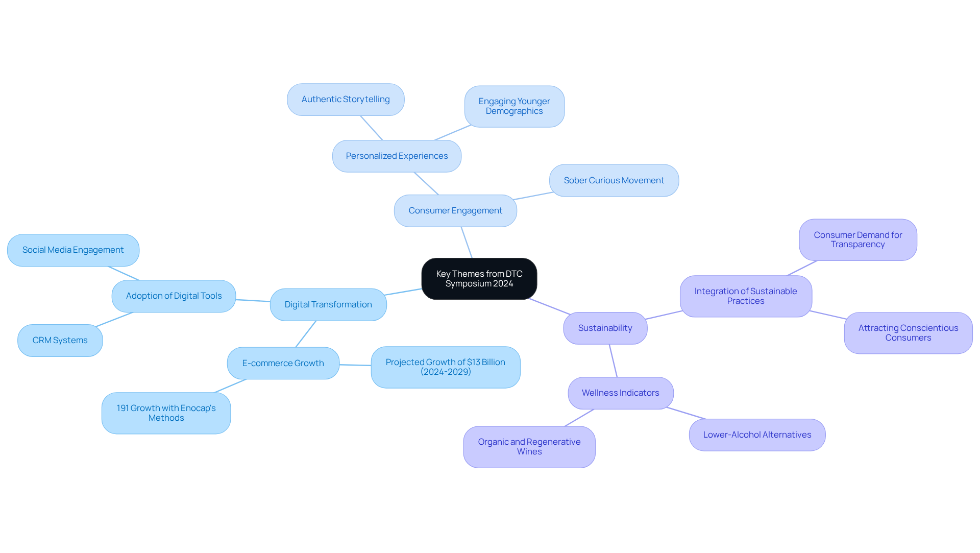 The central node represents the main topic of the symposium. Each branch shows a key theme, while sub-branches provide detailed insights or statistics related to that theme. This layout helps you see how different aspects of the wine industry's future are interconnected.