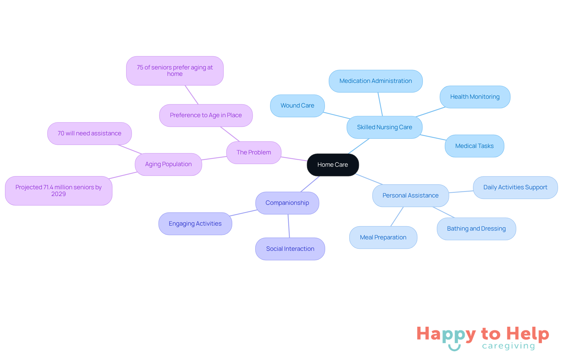 The central node represents home care, while the branches show different types of services available. Each service has its own sub-branches explaining what it entails, helping you understand the options for care.