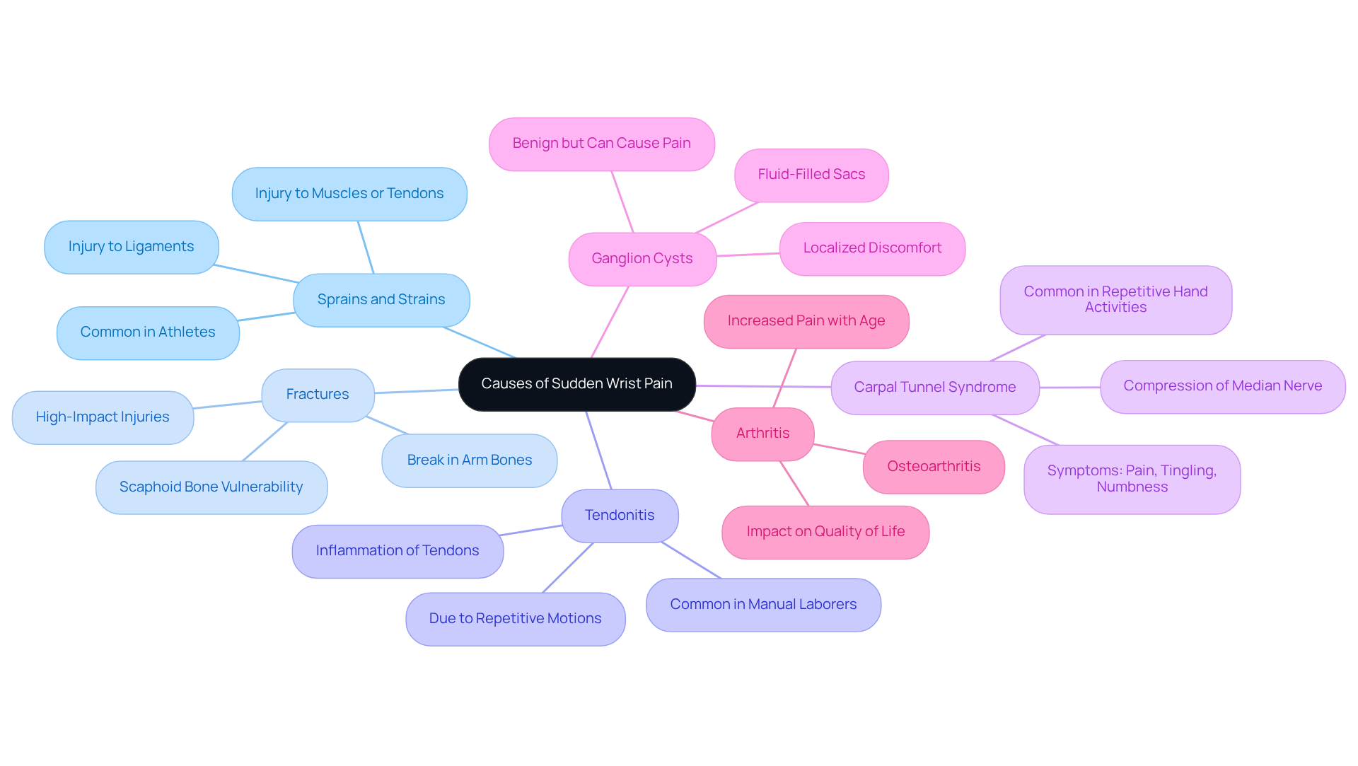 The central node represents the main topic of wrist pain, while each branch shows a different cause. The sub-branches provide additional details about each cause, helping you understand the various factors that can lead to discomfort.