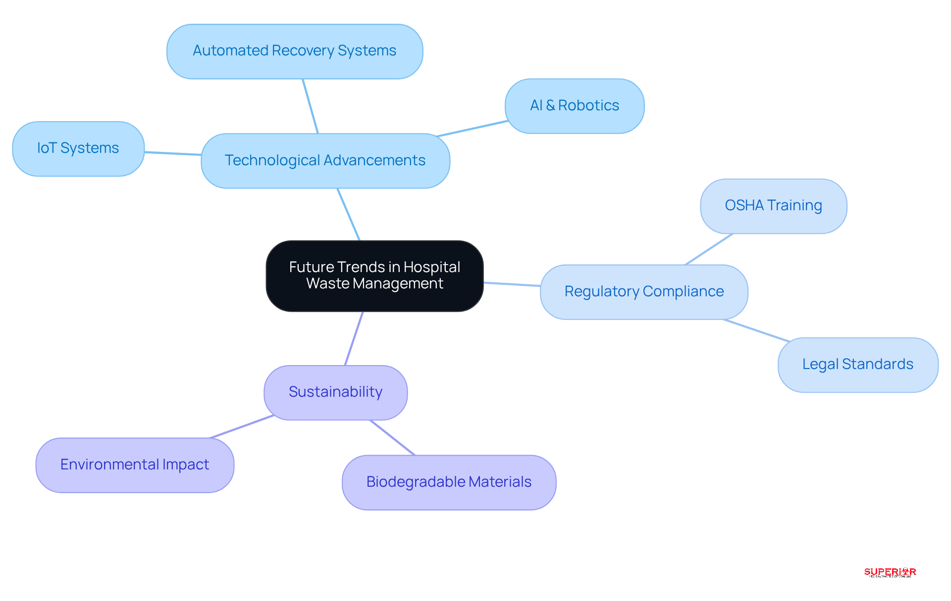 The central node represents the overall topic, while the branches show key areas of focus. Each sub-branch provides specific examples or actions related to that area, helping you understand how these trends interconnect.