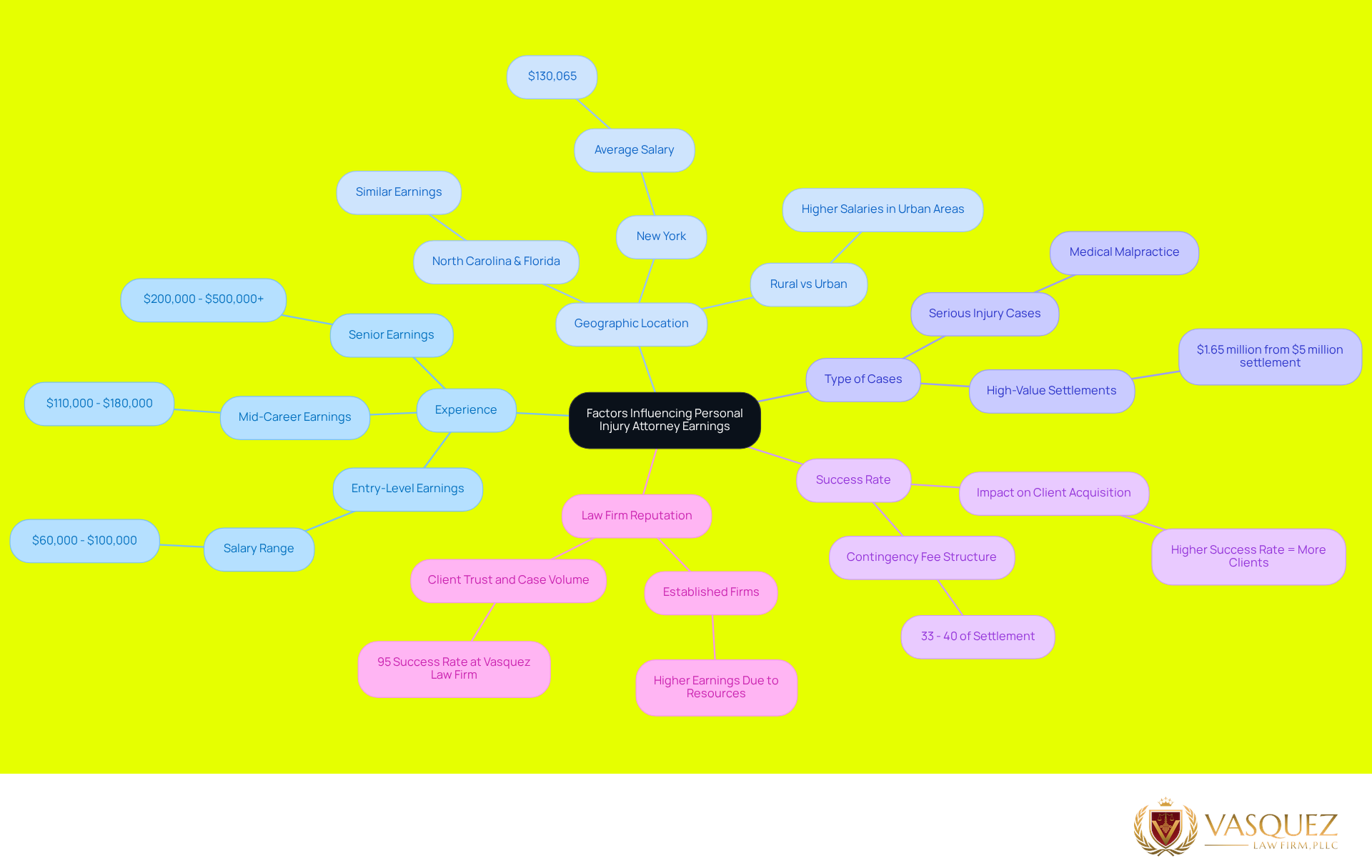 This mindmap shows the key factors that affect how much personal injury lawyers earn. Each branch represents a different factor, and the sub-branches provide more details about how these factors contribute to their earnings. Follow the branches to see how experience, location, case types, success rates, and law firm reputation all play a role in determining a lawyer's income.
