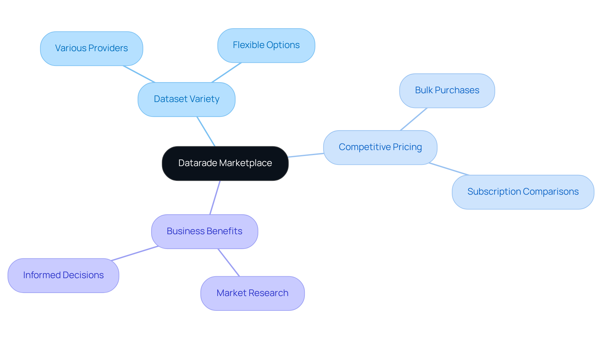 Start at the center with Datarade, then explore how it connects to different types of datasets, pricing strategies, and the advantages for businesses. Each branch represents a key aspect of the marketplace.