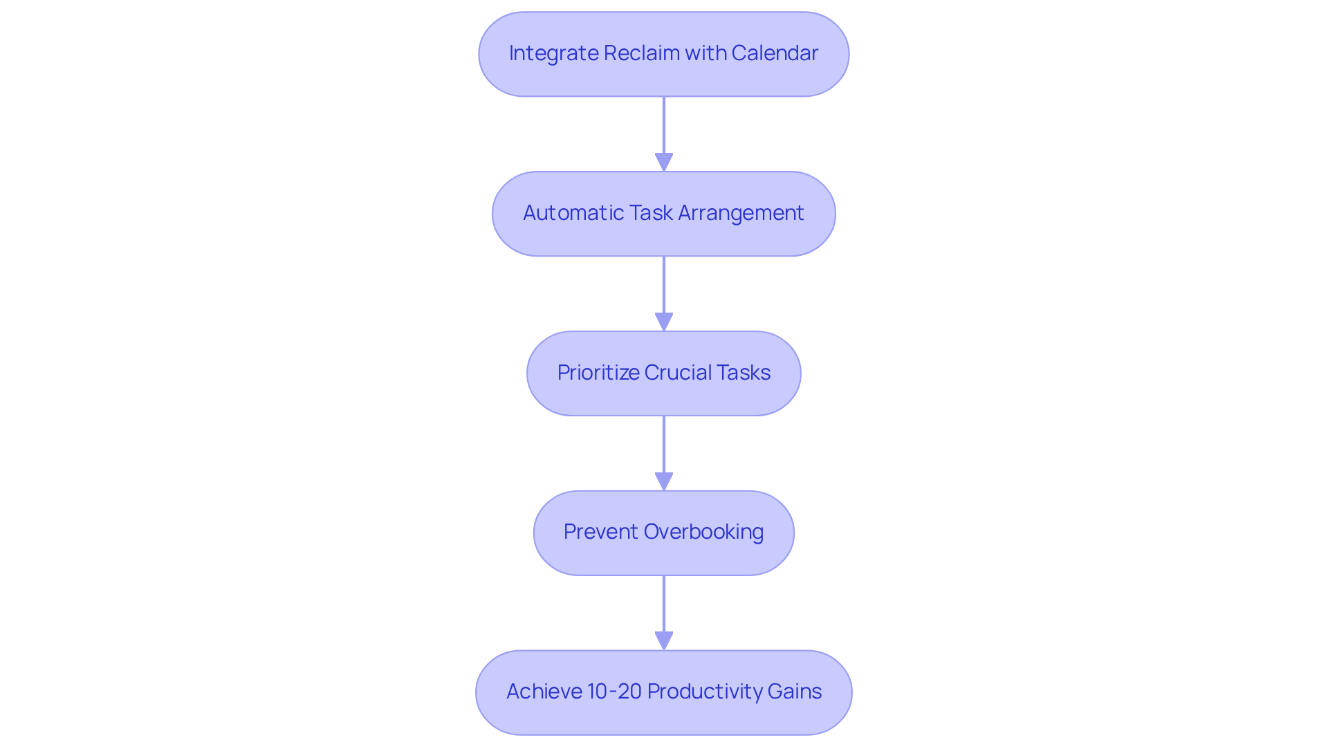 This flowchart shows how to use Reclaim to improve your calendar management. Start by integrating it with your calendar, then follow the steps to see how it helps you prioritize tasks and boost productivity.
