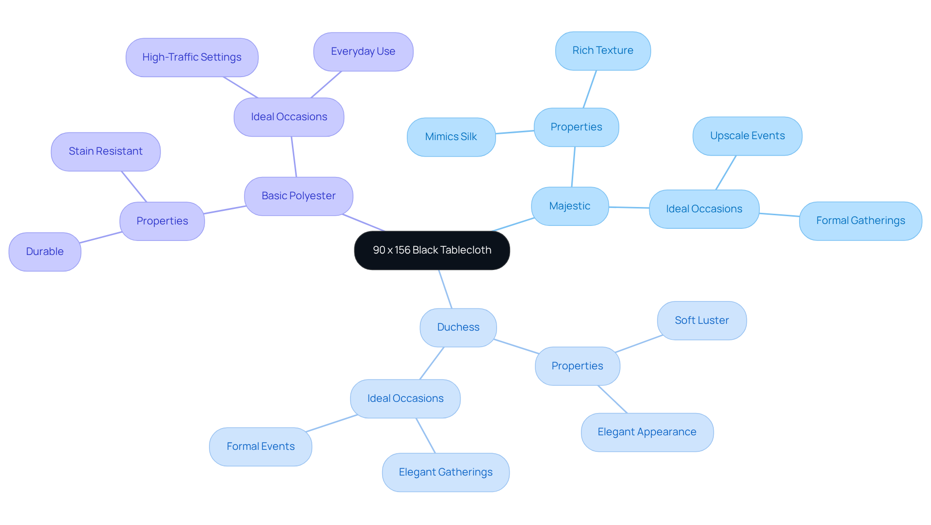 Start at the center with the tablecloth type, then explore each fabric option. Each branch shows what makes that fabric special and when to use it, helping you make an informed choice for your event.