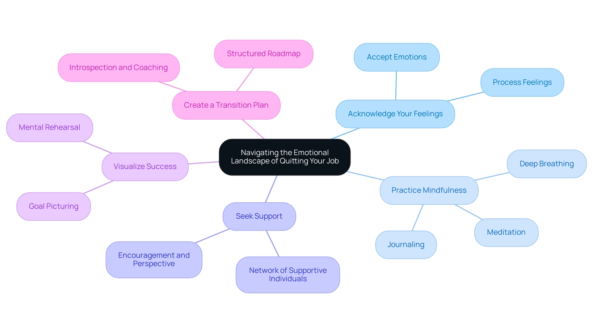 The central node represents the core topic, with branches for each strategy. Sub-branches offer detailed techniques related to each strategy.