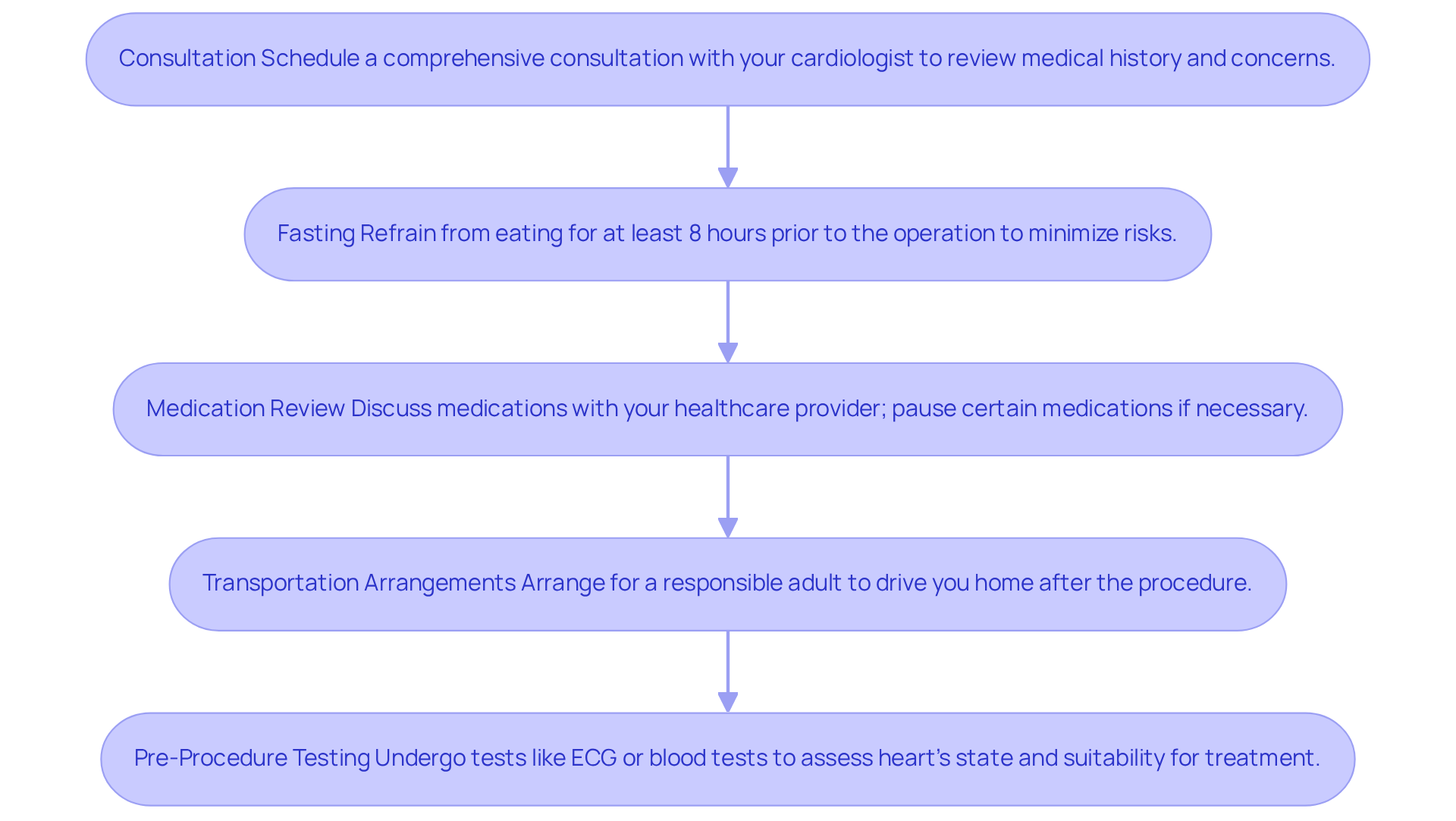 Each box represents a key step in preparing for cardioversion. Follow the arrows to ensure you don't miss any important preparations before your procedure. Each box represents a key step in preparing for cardioversion. Follow the arrows to ensure you don't miss any important preparations before your procedure.
