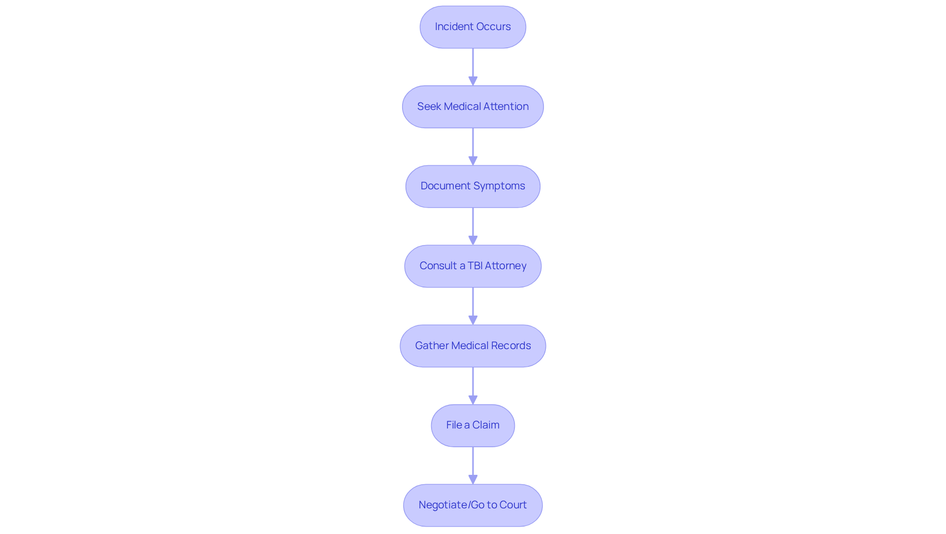 This flowchart illustrates the steps involved in handling a traumatic brain injury case. Each box represents a key stage in the process, guiding you from the initial incident through to legal representation and potential outcomes. Follow the arrows to understand how each step connects to the next. This flowchart illustrates the steps involved in handling a traumatic brain injury case. Each box represents a key stage in the process, guiding you from the initial incident through to legal representation and potential outcomes. Follow the arrows to understand how each step connects to the next.