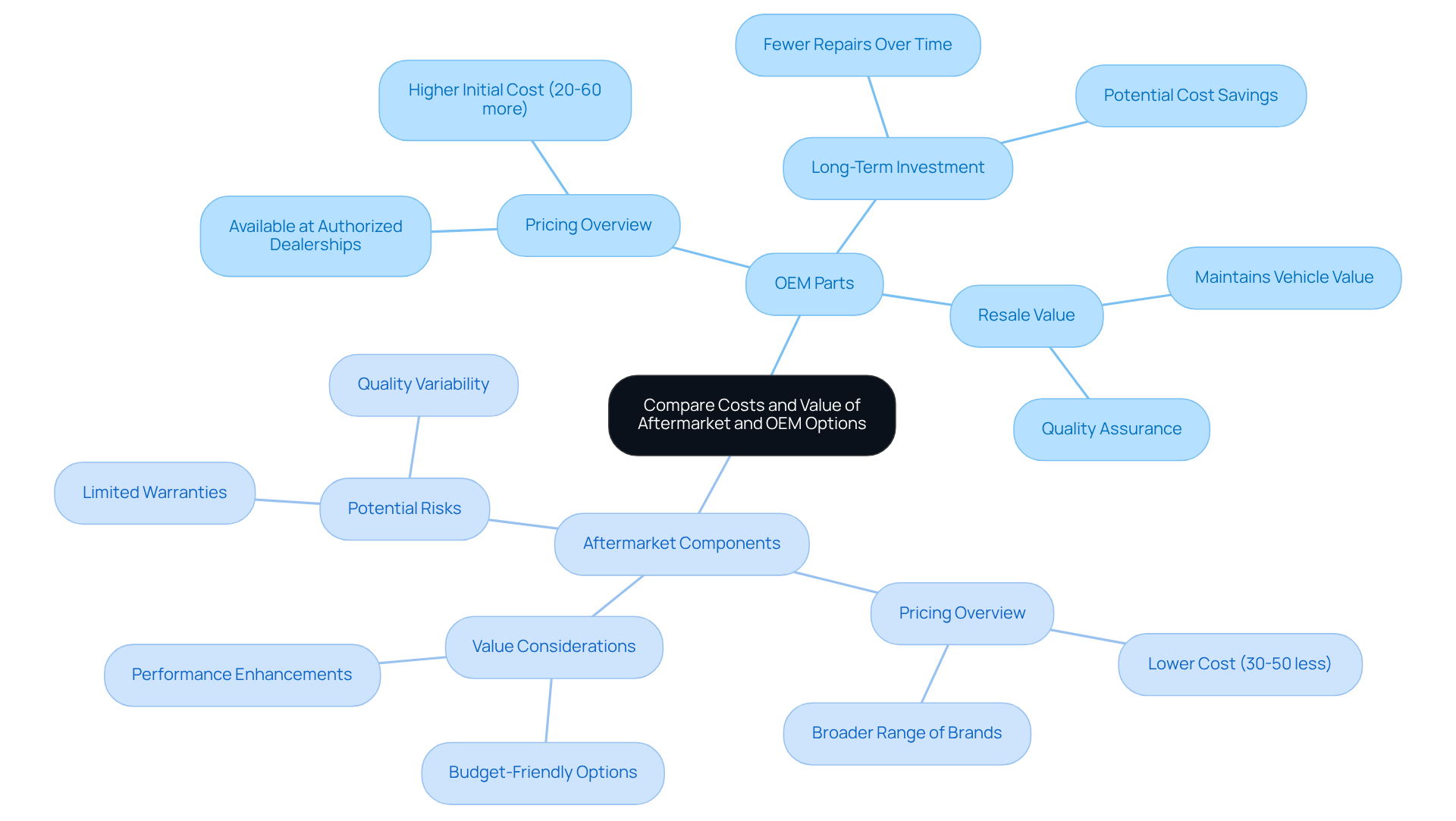 This mindmap helps you visualize the differences between OEM and aftermarket parts. The central idea is the comparison, with branches showing costs and values for each type. Follow the branches to see how each option stacks up in terms of pricing, long-term benefits, and potential risks. This mindmap helps you visualize the differences between OEM and aftermarket parts. The central idea is the comparison, with branches showing costs and values for each type. Follow the branches to see how each option stacks up in terms of pricing, long-term benefits, and potential risks.