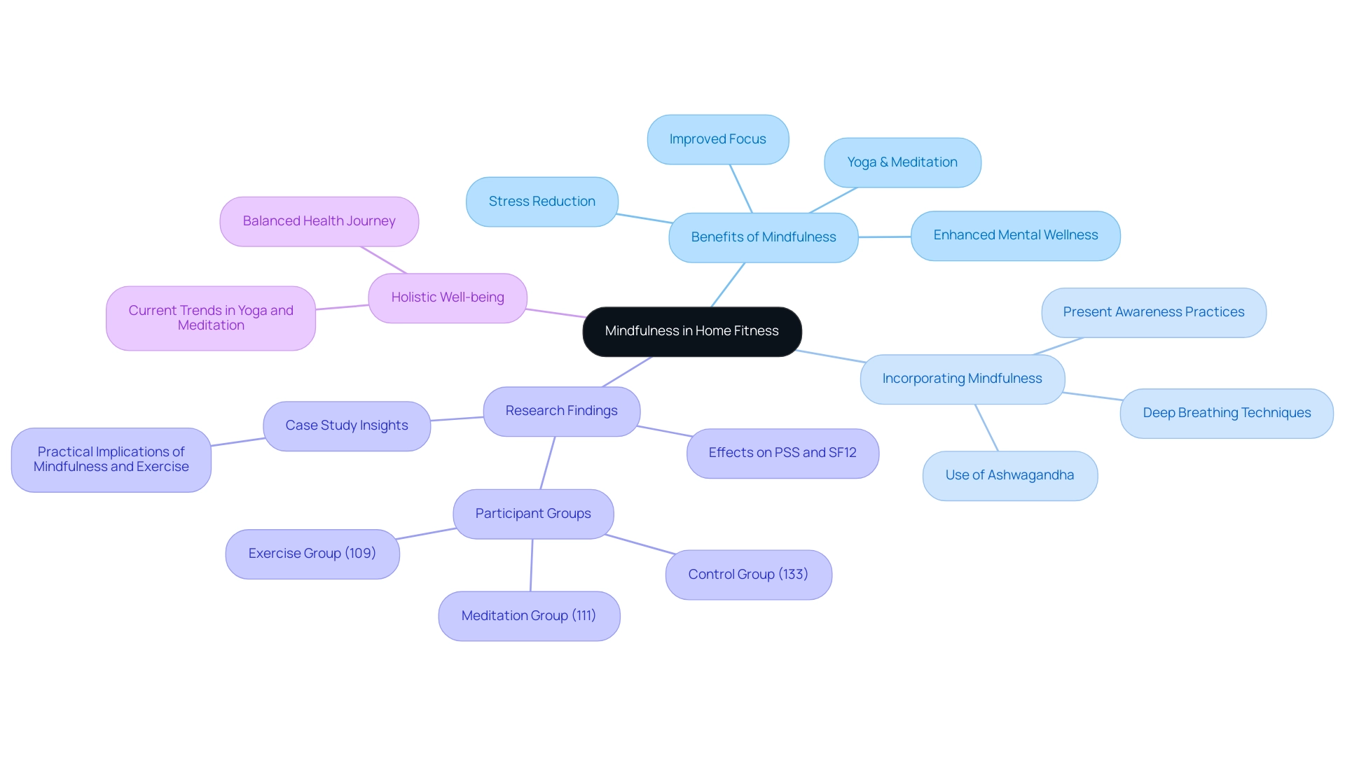 The central node represents the integration of mindfulness in fitness, with branches showing benefits, incorporation methods, research insights, and holistic health aspects.