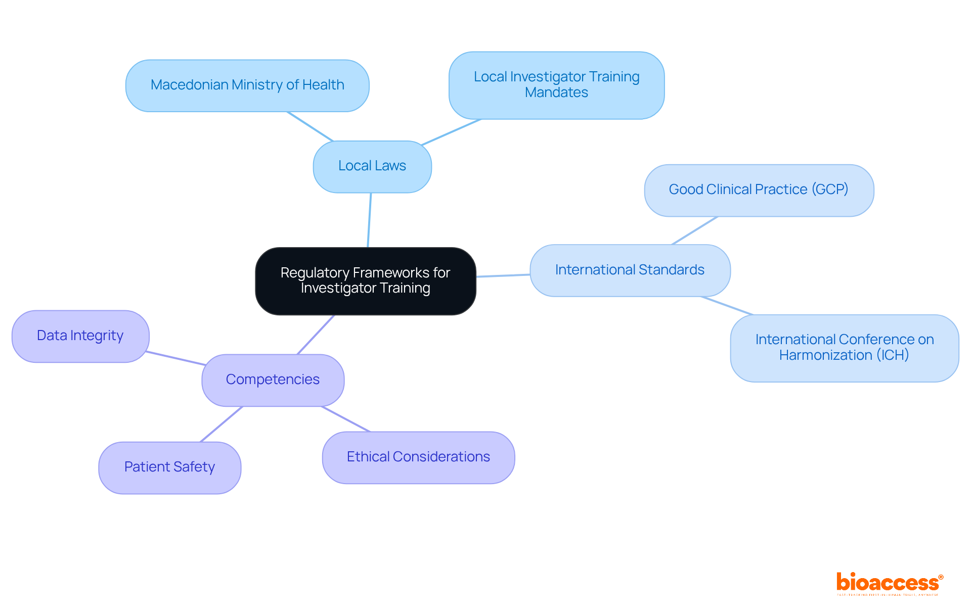 Start at the center with the main topic, then explore the branches to see how local laws, international standards, and required competencies connect to enhance investigator training.