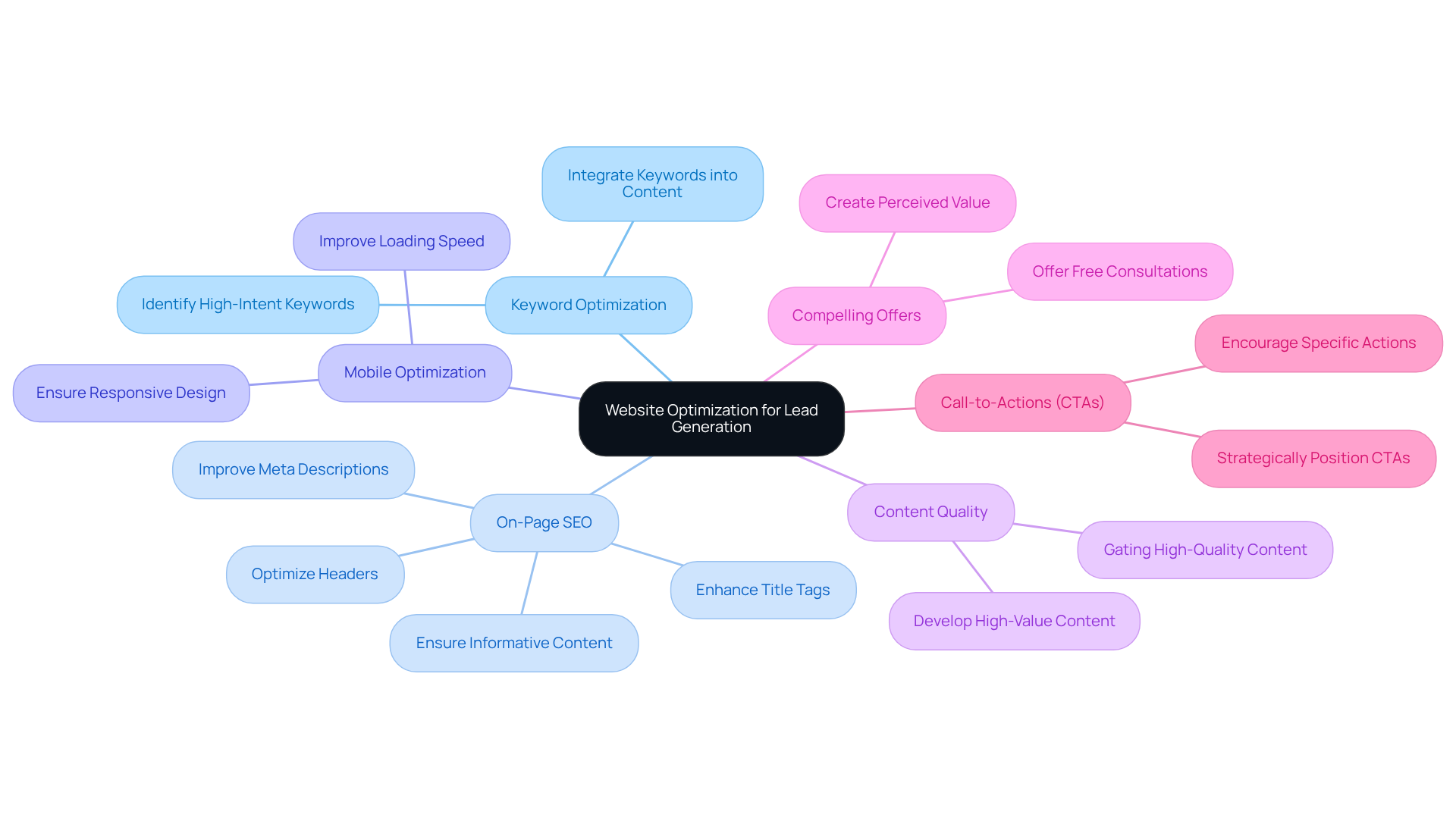 The central node represents the main goal of optimizing your website for lead generation. Each branch shows a key strategy, and the sub-branches provide additional details or actions related to that strategy. Follow the branches to explore how each strategy contributes to attracting and converting leads. The central node represents the main goal of optimizing your website for lead generation. Each branch shows a key strategy, and the sub-branches provide additional details or actions related to that strategy. Follow the branches to explore how each strategy contributes to attracting and converting leads.