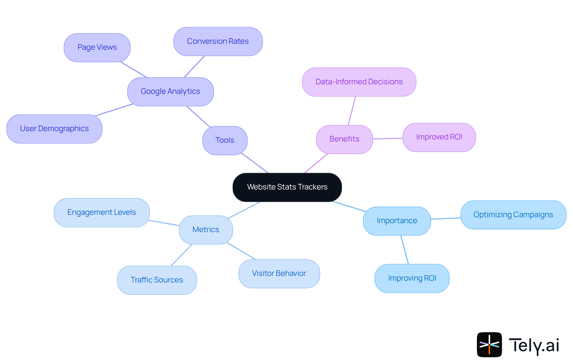 The central node represents the main topic, while branches show related ideas. Each color-coded branch helps you navigate through the importance, metrics, tools, and benefits of using website stats trackers.