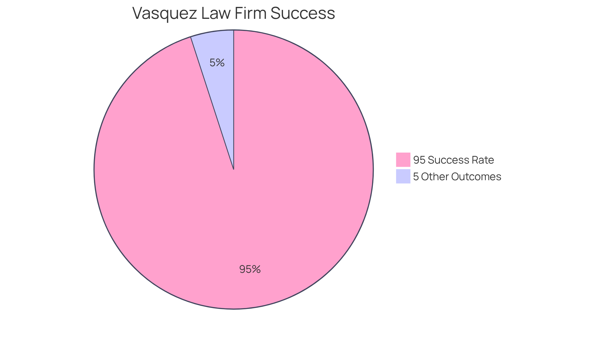 The blue slice shows the percentage of cases won by the Vasquez Law Firm, while the red slice represents the small percentage of cases that did not result in a win. This helps you see how effective the firm is at securing favorable outcomes for their clients.