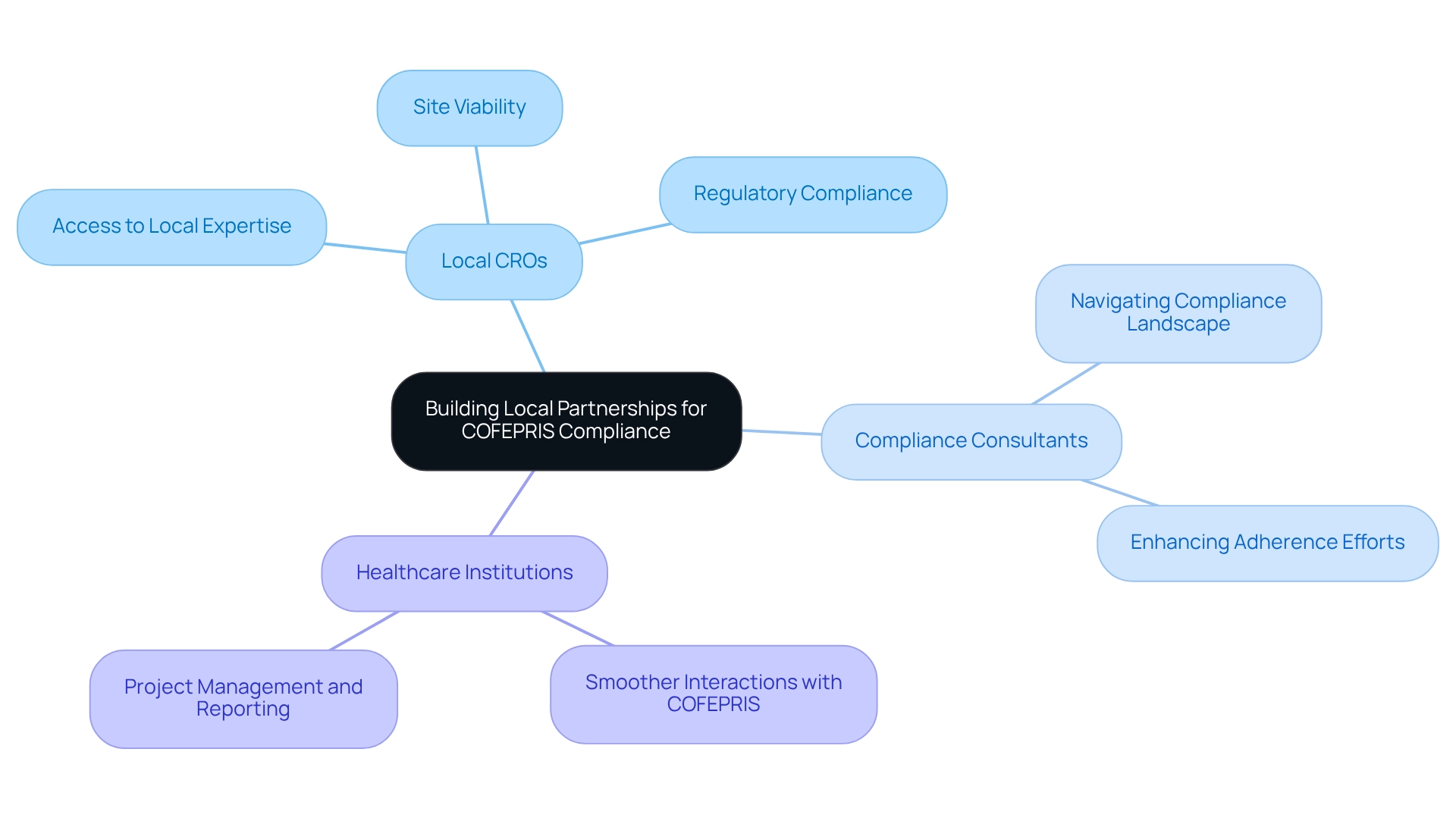 At the center, you'll find the main idea of local partnerships, with branches leading to key partners and benefits. Each branch shows how these partnerships help startups navigate COFEPRIS compliance successfully.