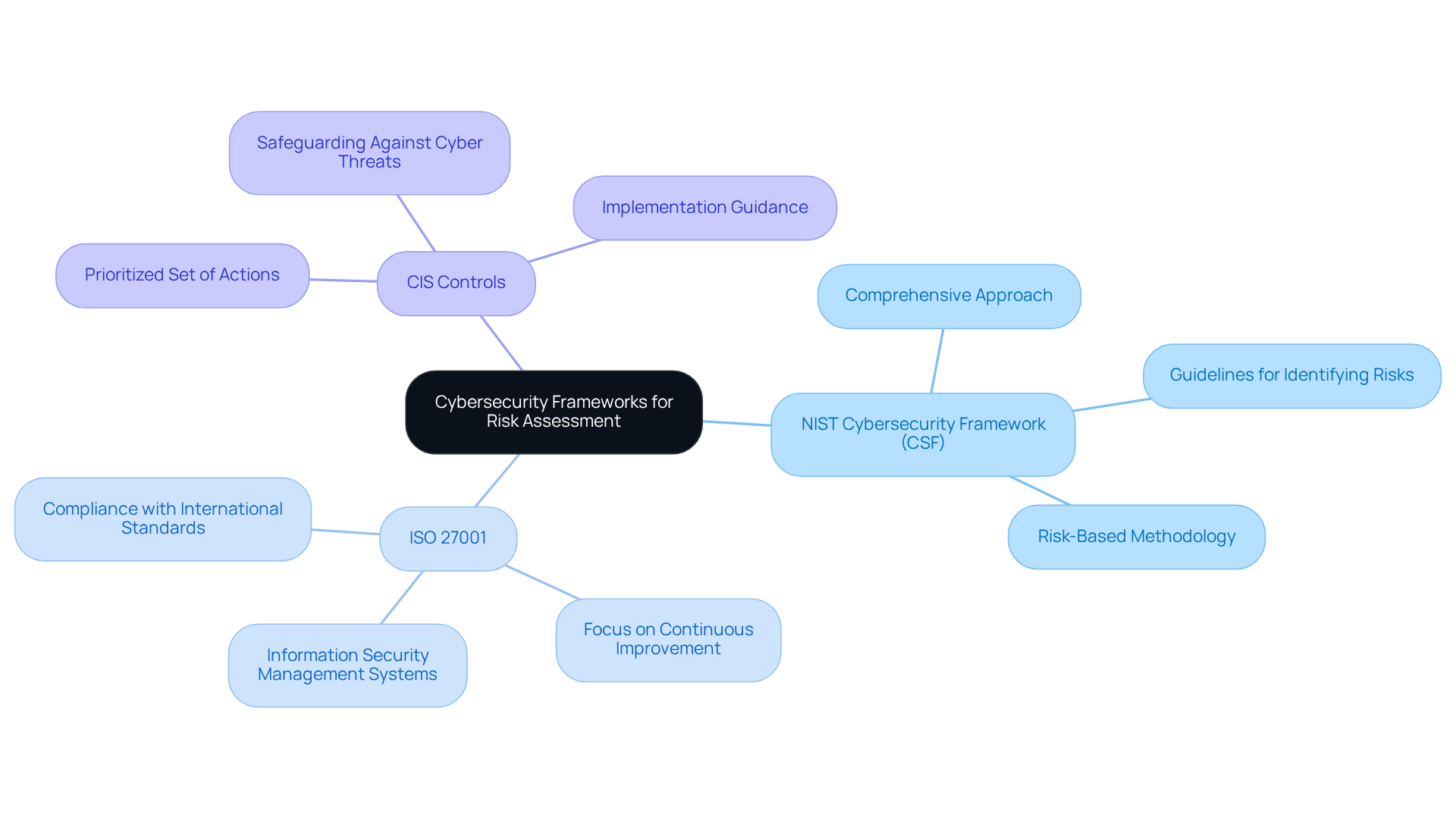 The central node represents the main topic. Each branch represents a framework, and the sub-branches outline their unique strengths. This structure helps you see the relationships and makes it easier to decide which framework may suit your organization's needs.