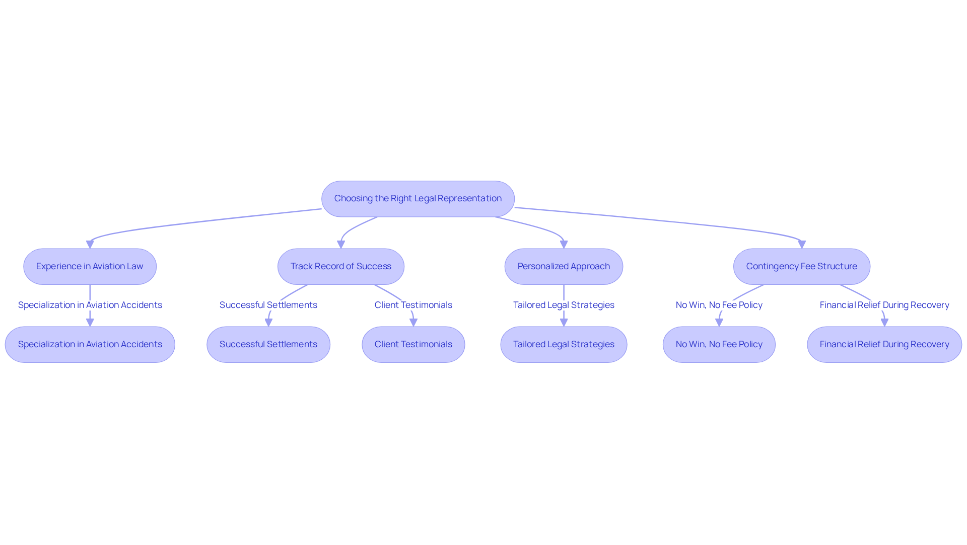 This flowchart guides you through the important factors to consider when choosing a lawyer for your case. Each box represents a key consideration, and the arrows show how they connect to the overall decision-making process.