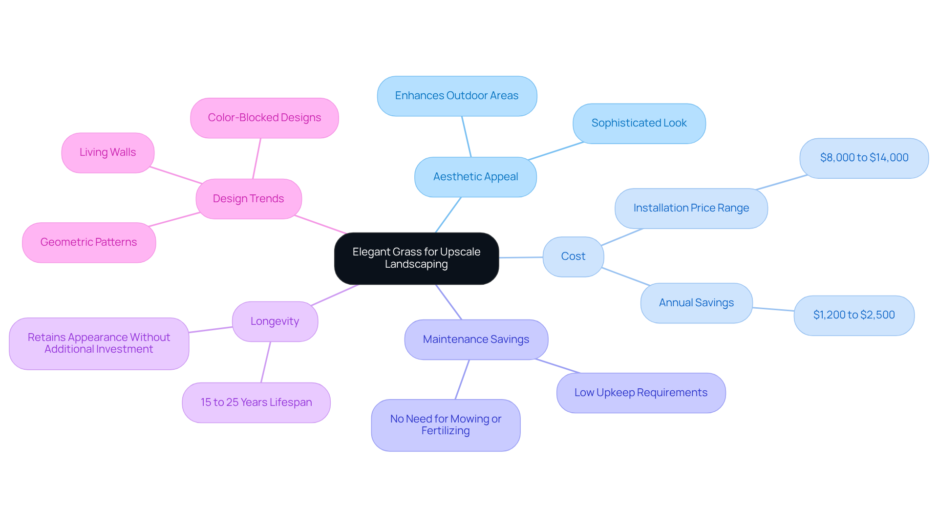This mindmap illustrates the key aspects of elegant grass as a landscaping choice. Start at the center with the main idea, then explore each branch to see how aesthetics, cost, maintenance, longevity, and design trends contribute to its appeal for upscale properties.