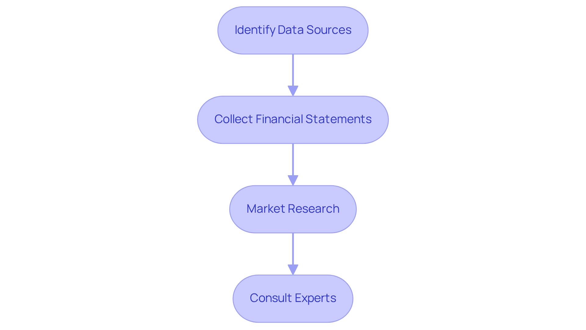 Each box represents a step in the process of gathering data for valuing intellectual property. Follow the arrows to see the order in which these steps should be completed to ensure a thorough and compliant valuation. Each box represents a step in the process of gathering data for valuing intellectual property. Follow the arrows to see the order in which these steps should be completed to ensure a thorough and compliant valuation.