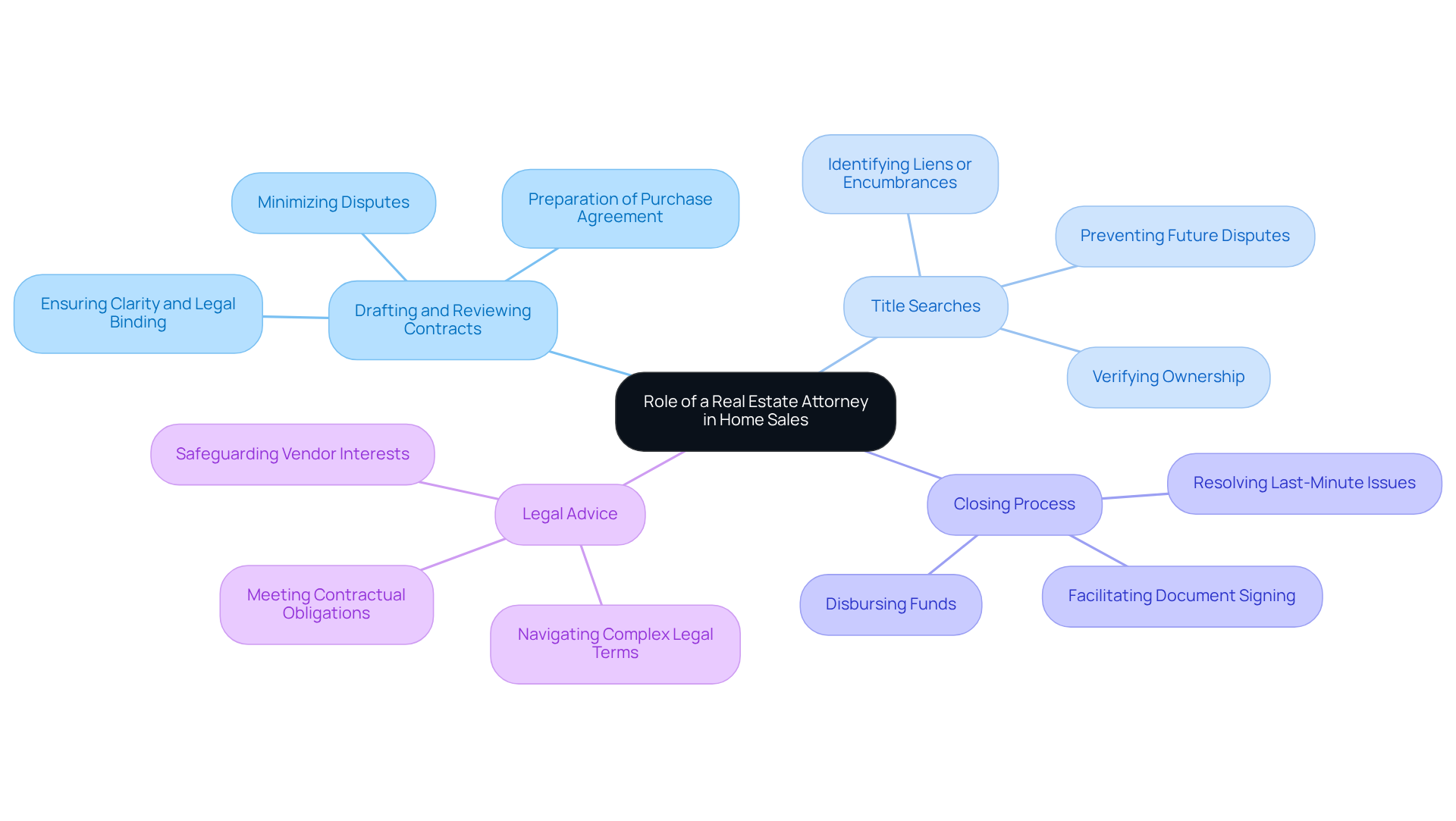 The central node represents the overall role of the attorney, while each branch highlights a specific responsibility. Follow the branches to see how each task contributes to a smoother home-selling process.