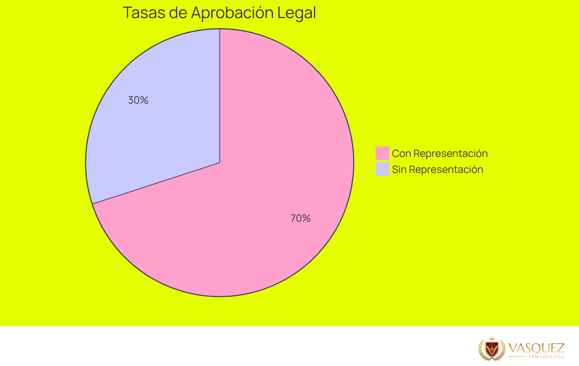 El segmento verde representa las solicitudes aprobadas con la ayuda de un abogado, mientras que el segmento rojo muestra las solicitudes aprobadas sin representación legal. Un mayor segmento indica una mayor tasa de éxito.